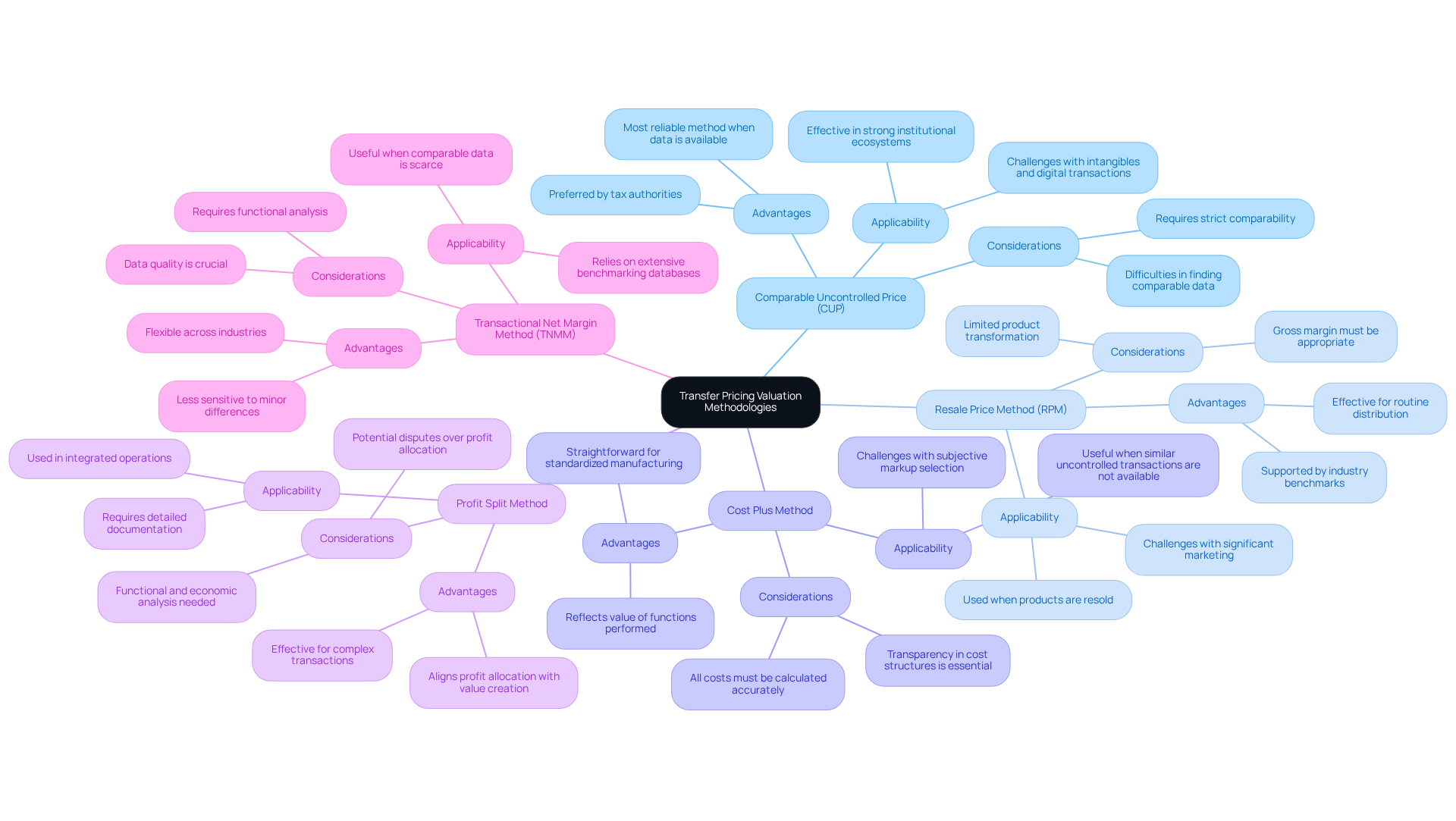 The central node represents the main topic of transfer pricing methodologies. Each branch represents a specific methodology, and the sub-branches provide additional details about each method's advantages and applications. This layout helps you see how each method relates to the overall theme. The central node represents the main topic of transfer pricing methodologies. Each branch represents a specific methodology, and the sub-branches provide additional details about each method's advantages and applications. This layout helps you see how each method relates to the overall theme.