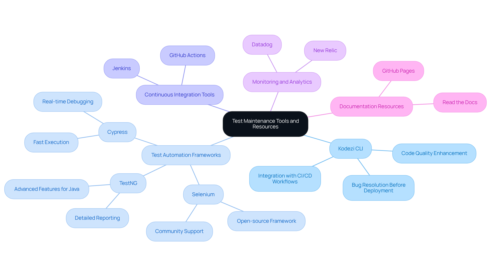 The center node represents the main topic of test maintenance. Each branch shows a category of tools, and the sub-branches detail specific tools and their benefits for developers.
