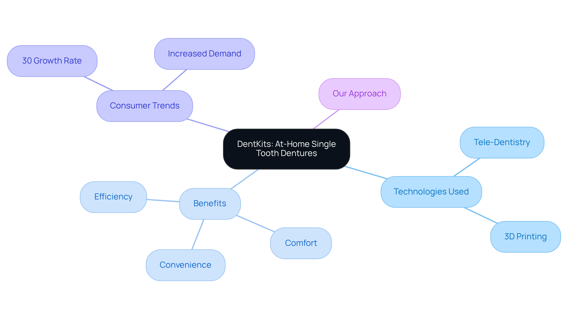The central node represents DentKits’ core service. Each branch shows different aspects like technologies, benefits, and trends, helping you understand how they all connect and contribute to a better dental experience.