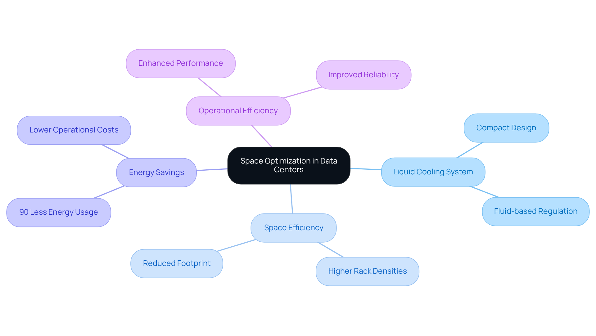 The central node represents the main idea, while branches illustrate how liquid cooling enhances space, energy efficiency, and overall operations in data centers. Each branch details specific benefits, showing how they connect to the main goal. The central node represents the main idea, while branches illustrate how liquid cooling enhances space, energy efficiency, and overall operations in data centers. Each branch details specific benefits, showing how they connect to the main goal.