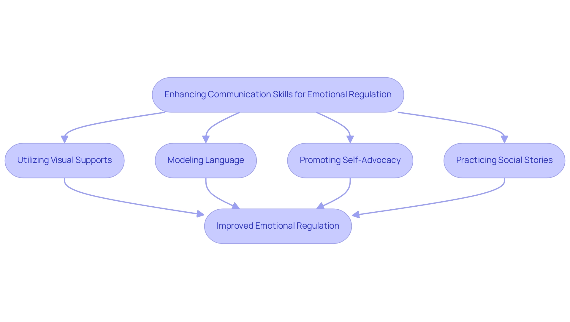 Each box represents a strategy to enhance communication skills, with arrows indicating the flow and connection towards the outcome of improved emotional regulation.