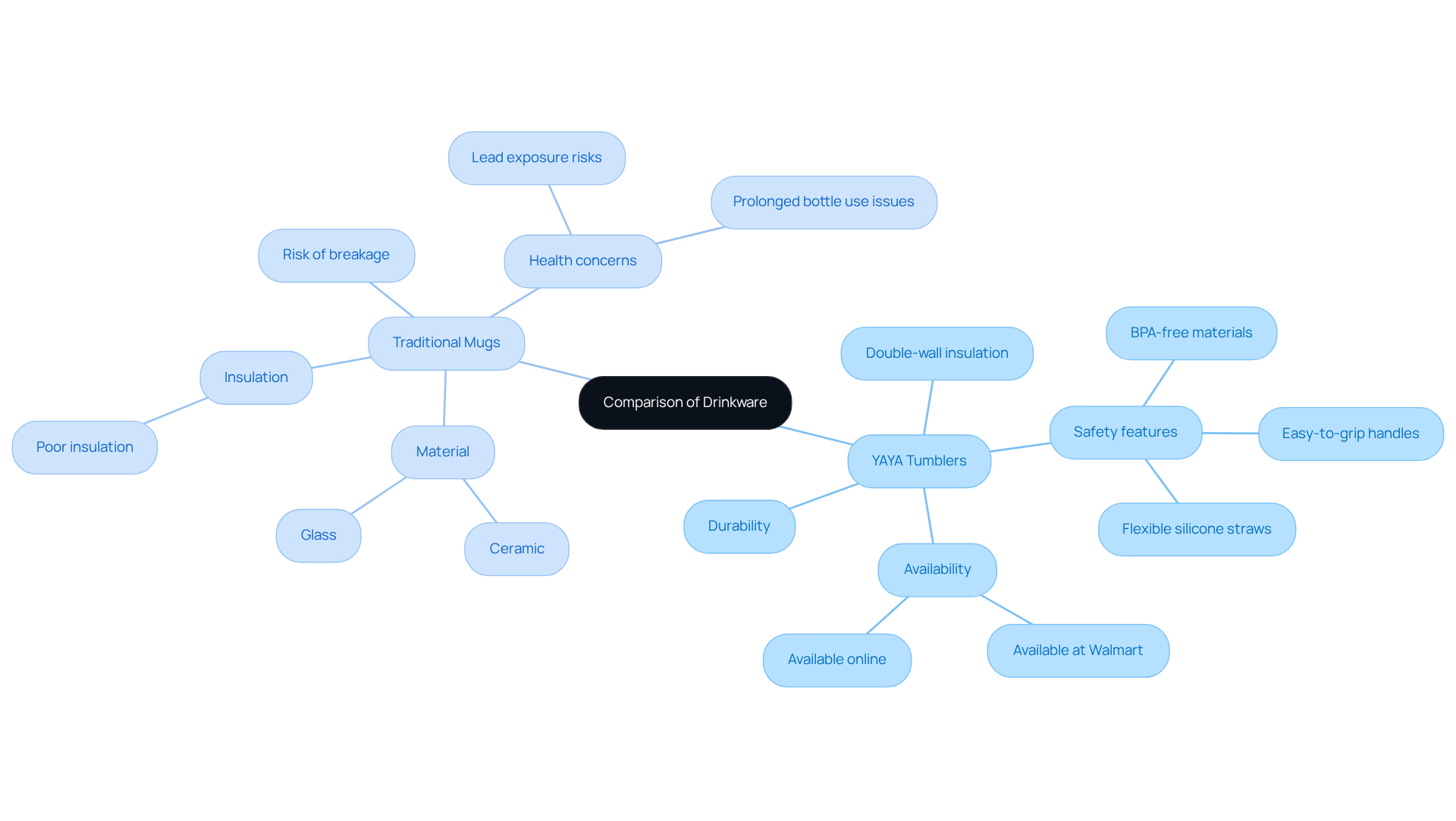 This mindmap shows the key features of YAYA's toddler-proof tumblers compared to traditional mugs. Each branch highlights important aspects like safety, durability, and insulation, helping you see why one might be a better choice for parents. This mindmap shows the key features of YAYA's toddler-proof tumblers compared to traditional mugs. Each branch highlights important aspects like safety, durability, and insulation, helping you see why one might be a better choice for parents.