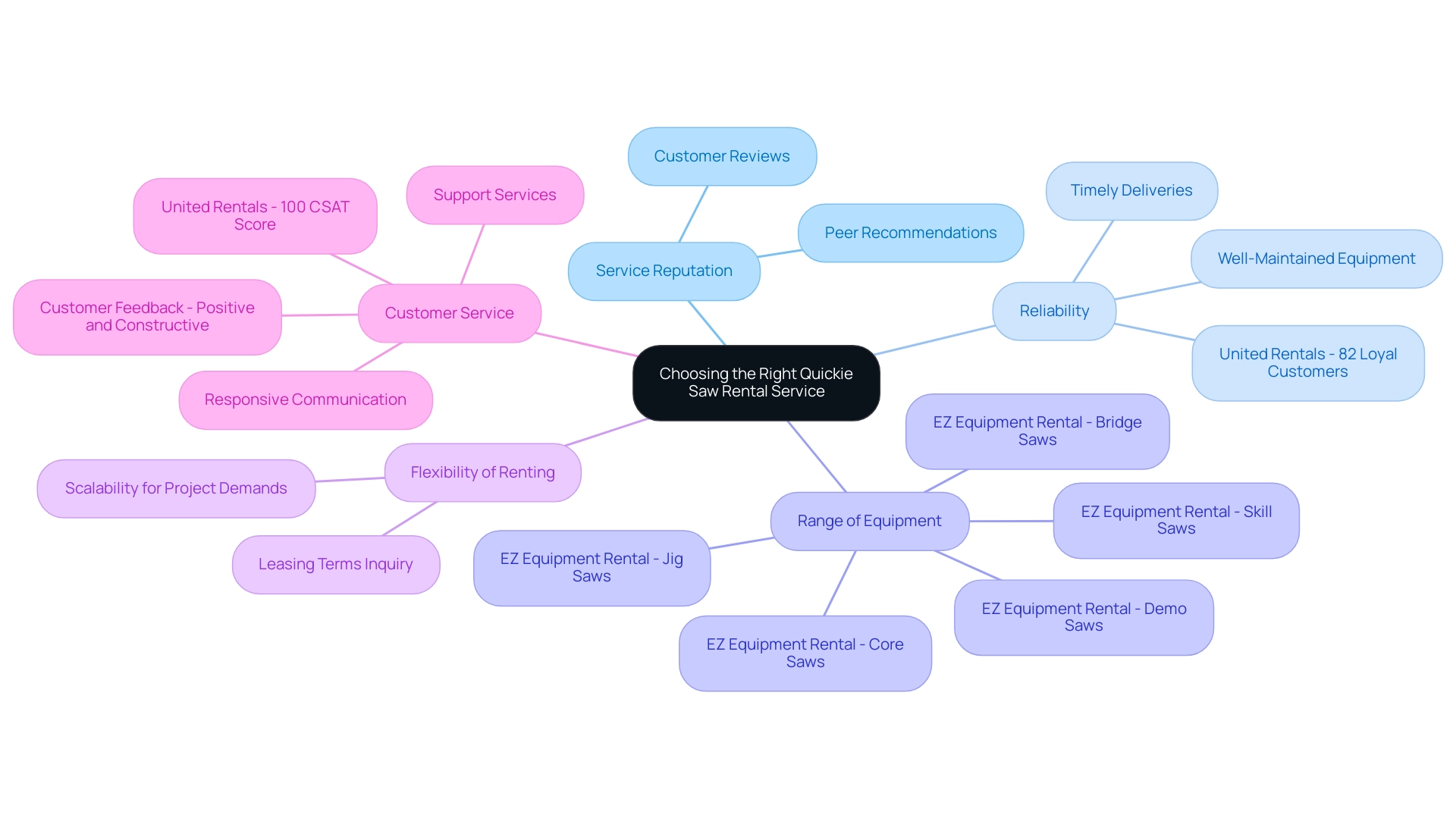 Each branch represents a key factor in choosing a rental service, with sub-branches providing specific examples and metrics related to each factor.