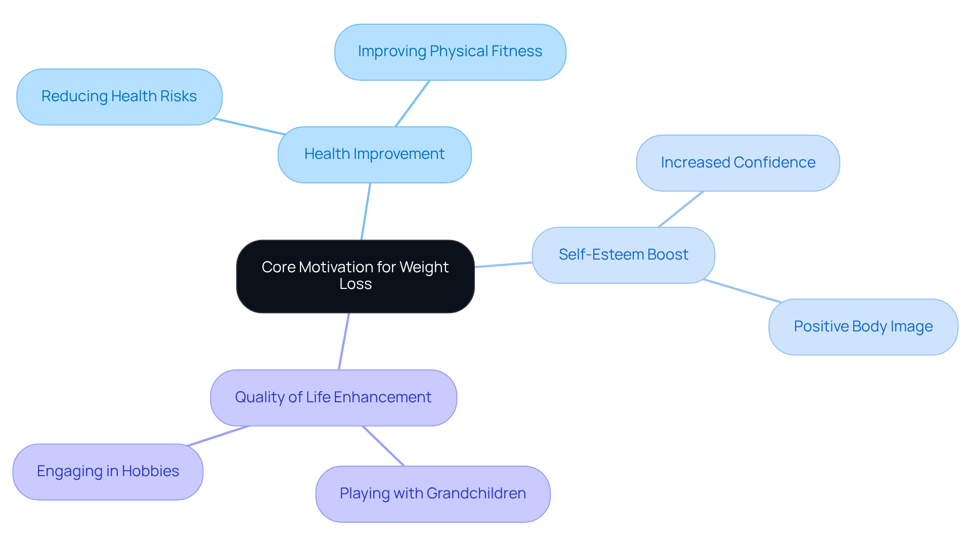 This mindmap helps you explore the different reasons people have for wanting to lose weight. Start at the center with the main idea, then follow the branches to see specific motivations and examples that can inspire your own journey.