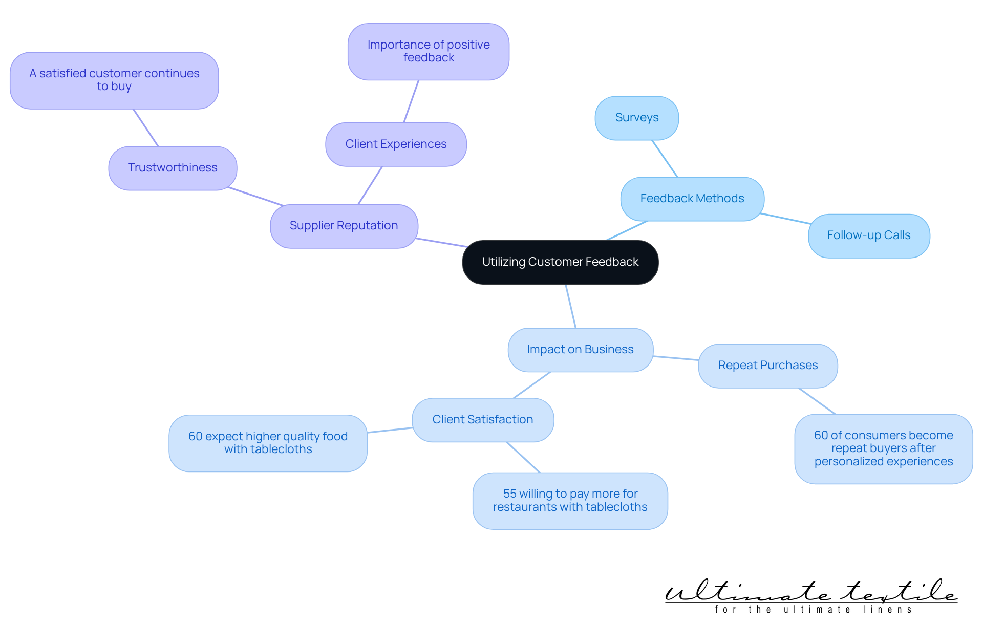 The central idea is about using customer feedback effectively. Each branch shows different aspects: how to gather feedback, its impact on customer loyalty, and the importance of supplier reputation. Follow the branches to explore how these elements connect.