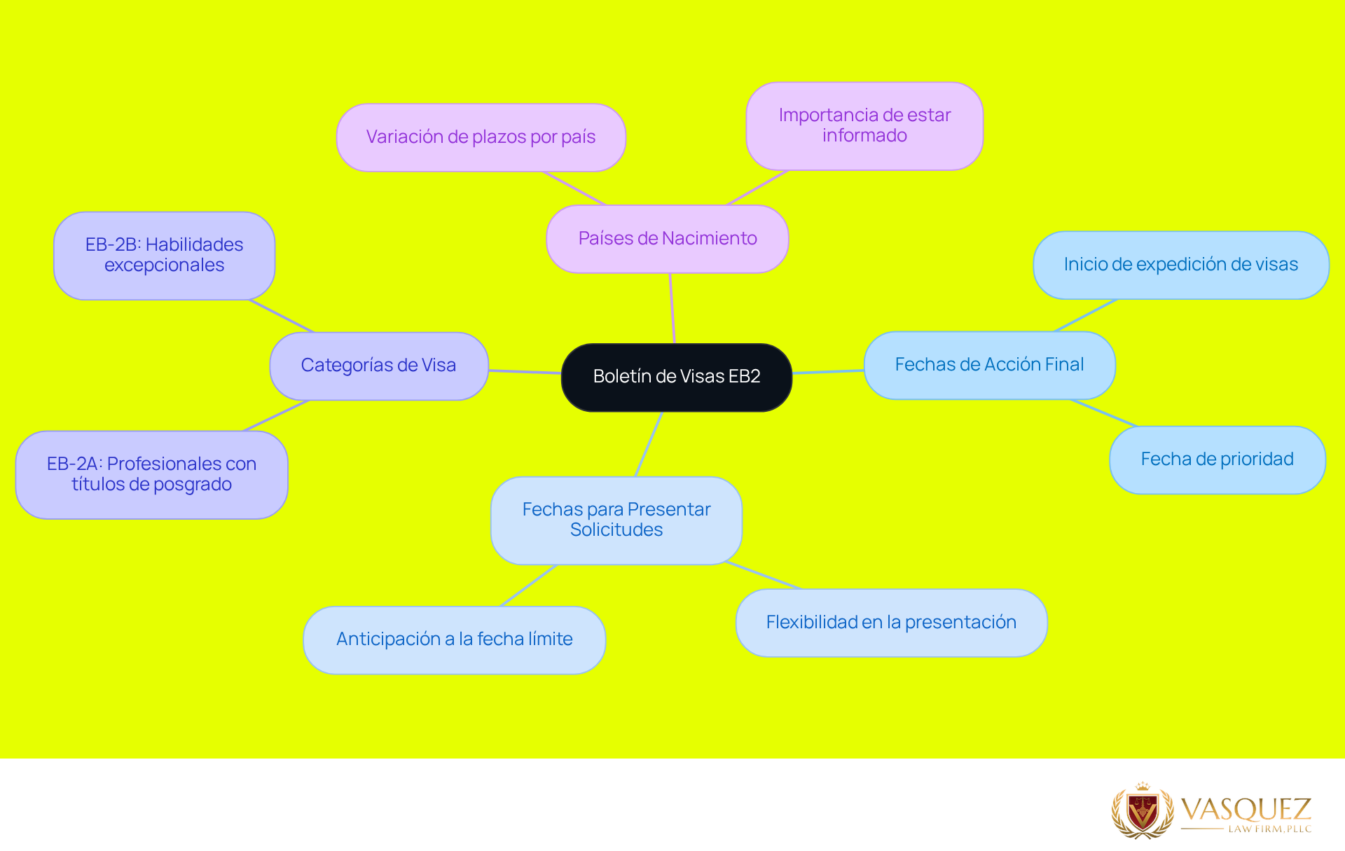 El nodo central representa el boletín, y las ramas muestran las secciones que afectan el proceso de solicitud de visa. Cada sección tiene subtemas que brindan más detalles, ayudando a los solicitantes a entender mejor su camino. El nodo central representa el boletín, y las ramas muestran las secciones que afectan el proceso de solicitud de visa. Cada sección tiene subtemas que brindan más detalles, ayudando a los solicitantes a entender mejor su camino.