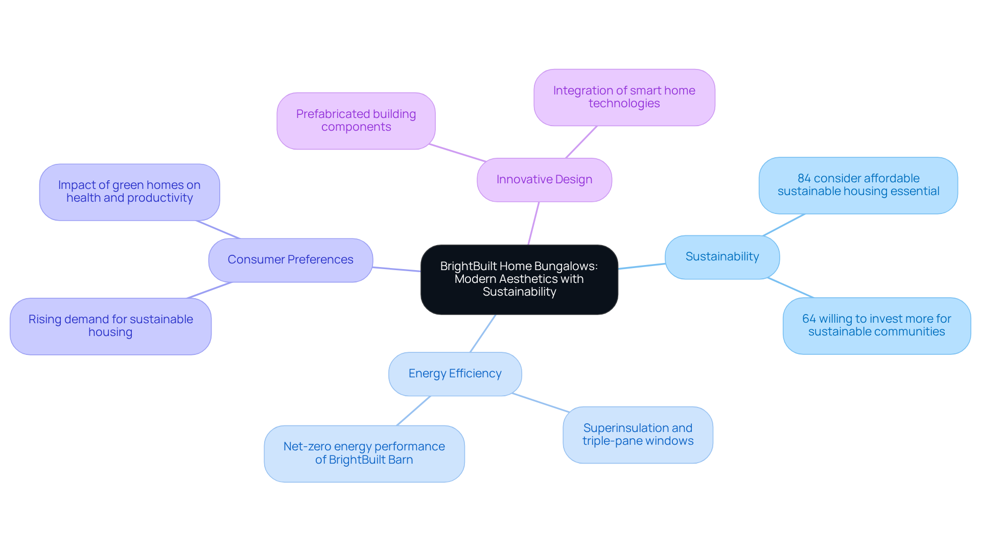 The center node represents the main idea of modern, sustainable homes. Each branch reveals related topics, statistics, and innovations, illustrating how these elements work together to promote eco-friendly living.