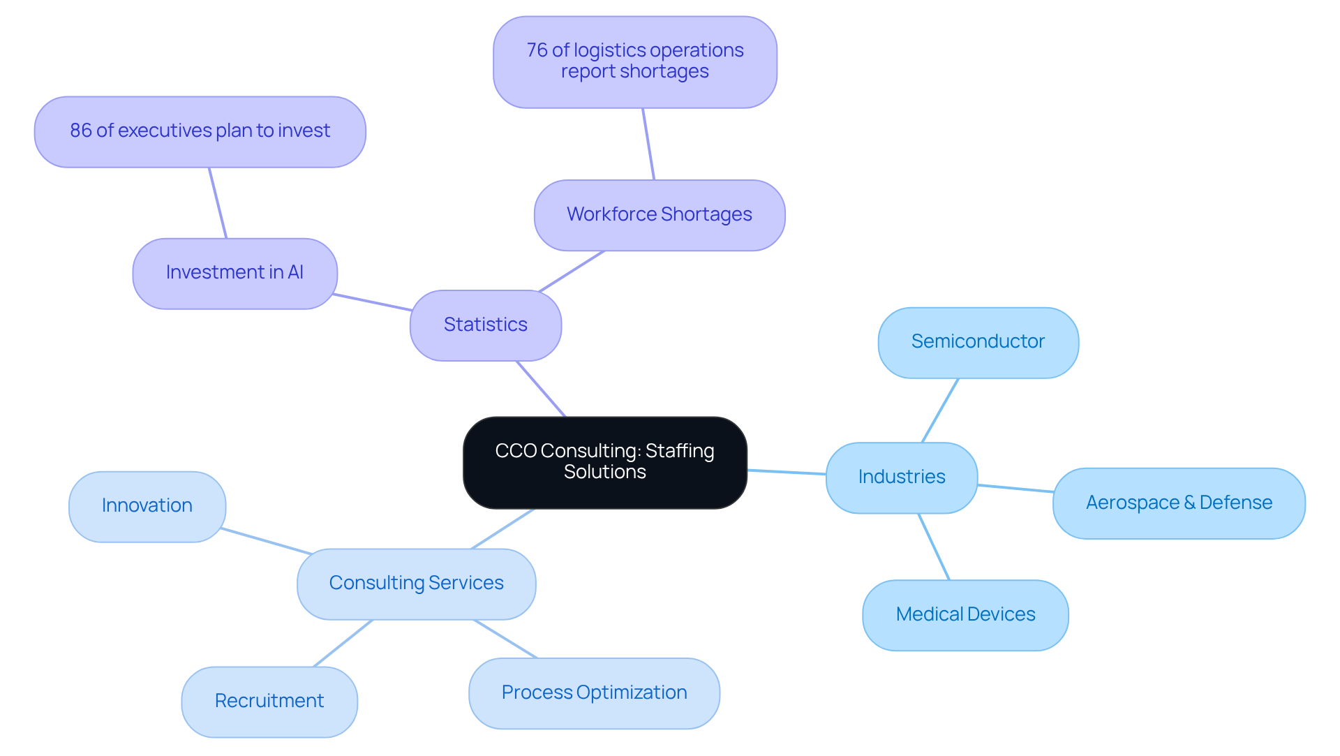 The central node represents the main focus on staffing solutions, while branches show related industries, the role of consulting services, and important statistics. Each branch helps you see how these ideas connect and contribute to logistics optimization. The central node represents the main focus on staffing solutions, while branches show related industries, the role of consulting services, and important statistics. Each branch helps you see how these ideas connect and contribute to logistics optimization.