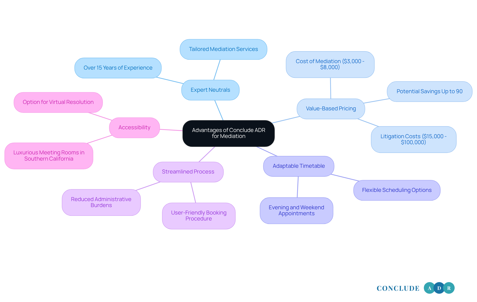 The central node represents the overall benefits of Conclude ADR, while each branch highlights a specific advantage. Follow the branches to explore how each benefit contributes to effective mediation.