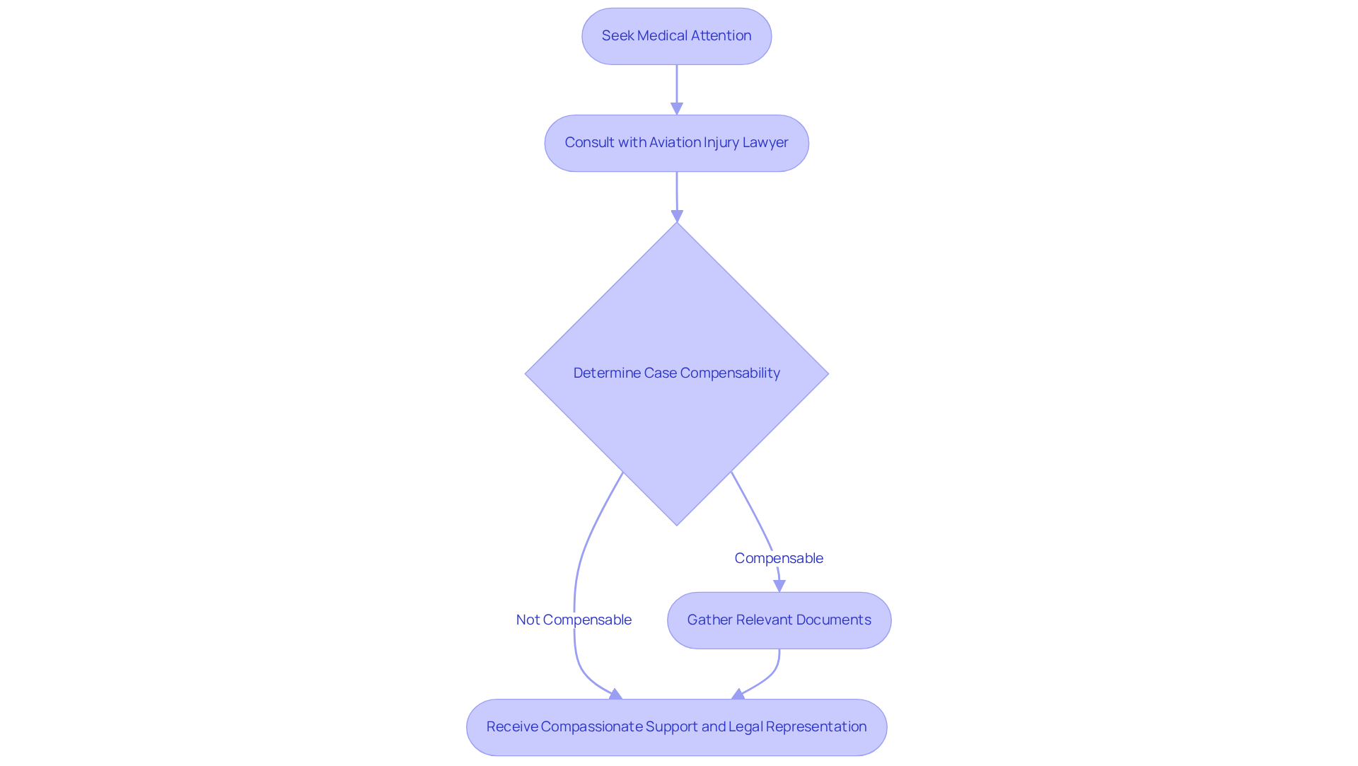 This flowchart guides you through the essential steps to take after an air travel incident. Start at the top with seeking medical attention, then follow the arrows down to see how to consult a lawyer and gather documents, leading to the support you need. This flowchart guides you through the essential steps to take after an air travel incident. Start at the top with seeking medical attention, then follow the arrows down to see how to consult a lawyer and gather documents, leading to the support you need.