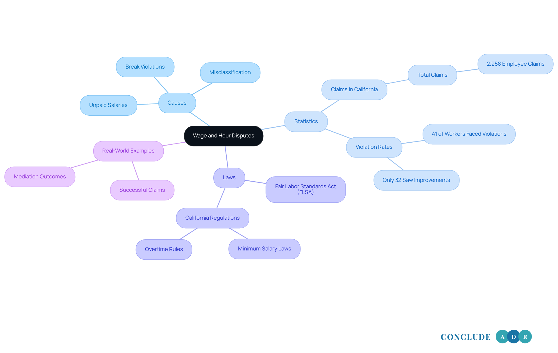 The central node represents the main topic, while branches show different aspects of wage and hour disputes. Each sub-node provides more detail on specific issues, helping you see the bigger picture and understand your rights.