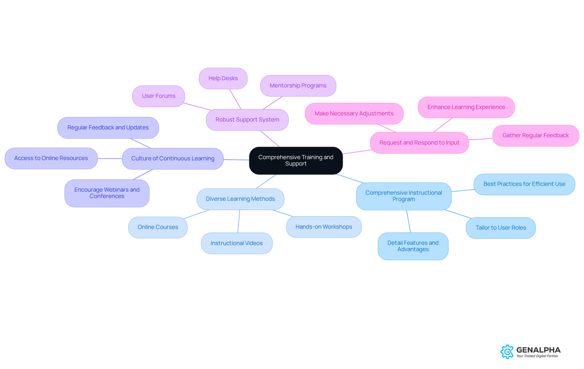 The central idea is about enhancing training and support. Each branch represents a key strategy, and you can follow the sub-branches to see specific actions that can be taken under each strategy. The central idea is about enhancing training and support. Each branch represents a key strategy, and you can follow the sub-branches to see specific actions that can be taken under each strategy.