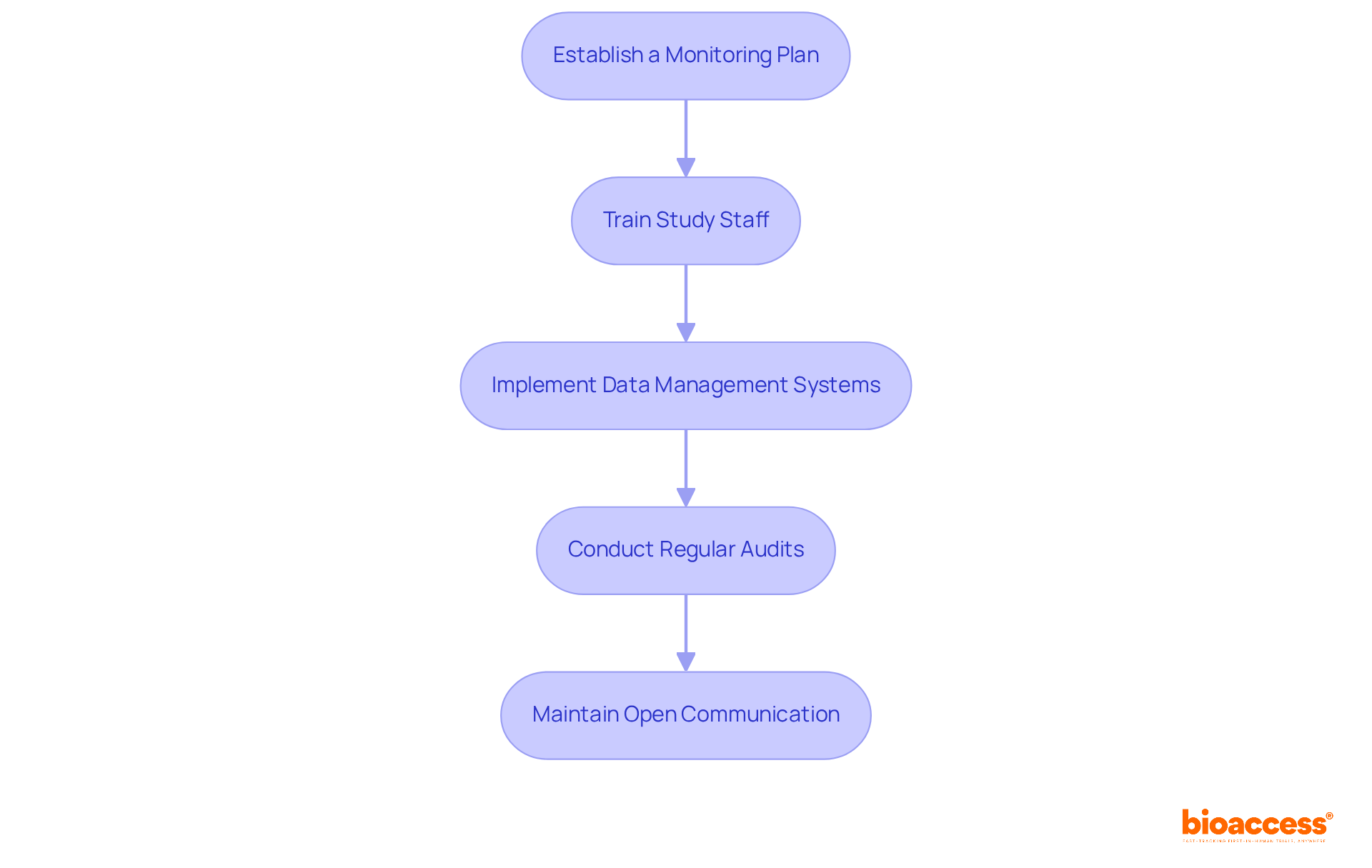 Each box represents a crucial step in the clinical trial management process. Follow the arrows to see how each step leads to the next, ensuring a comprehensive approach to trial execution.