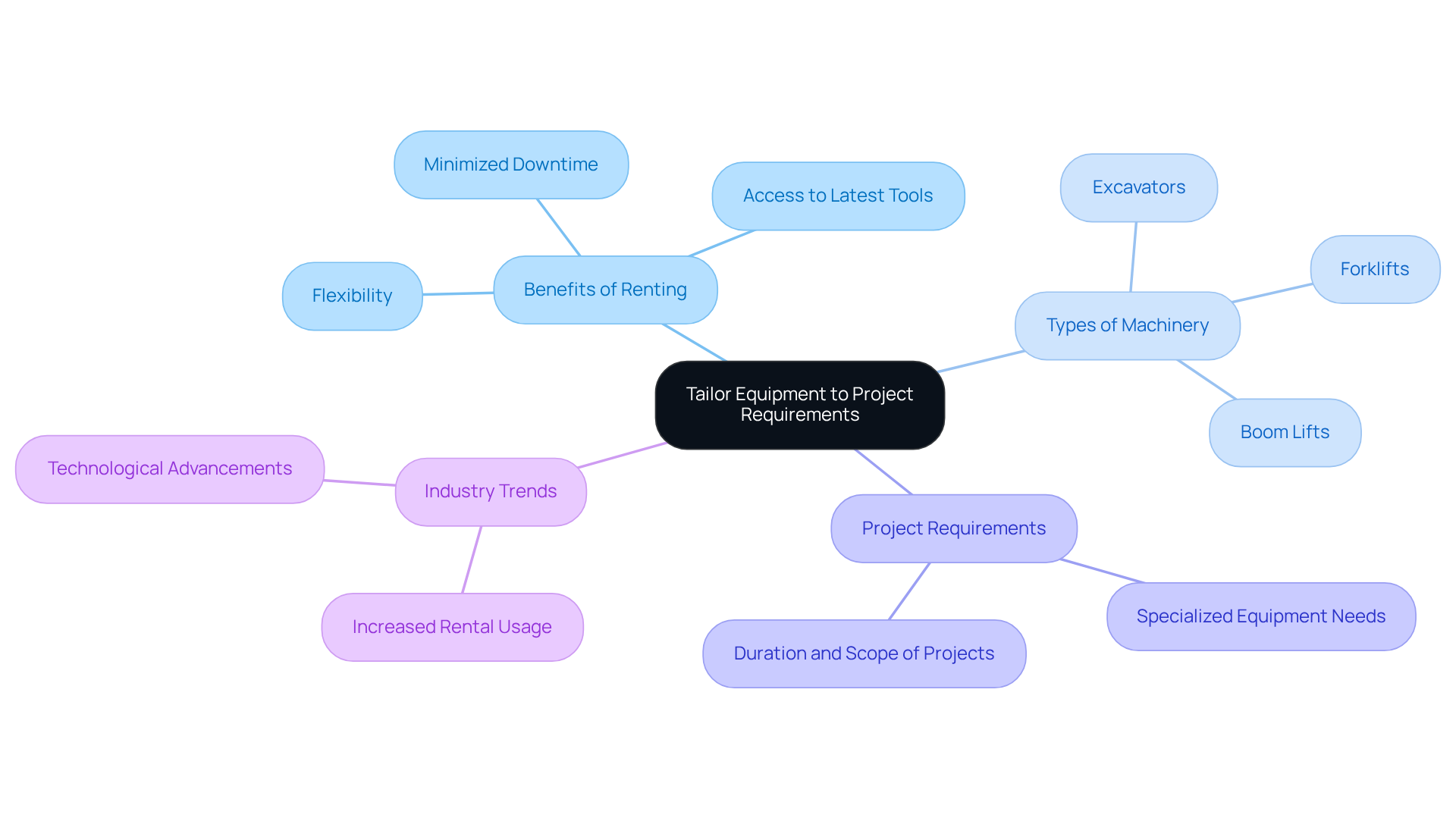The central idea is about customizing equipment for construction projects. Each branch represents a different aspect of this concept, showing how renting machinery can meet specific needs and improve project outcomes.
