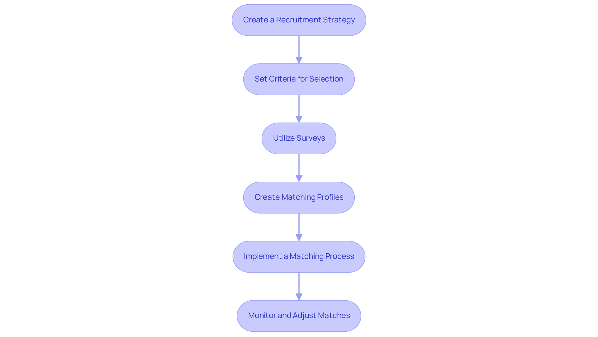 This flowchart outlines the steps to successfully recruit participants for a mentorship program. Each box represents a key action to take, and the arrows show how these actions connect to create a smooth process for matching mentors and mentees.