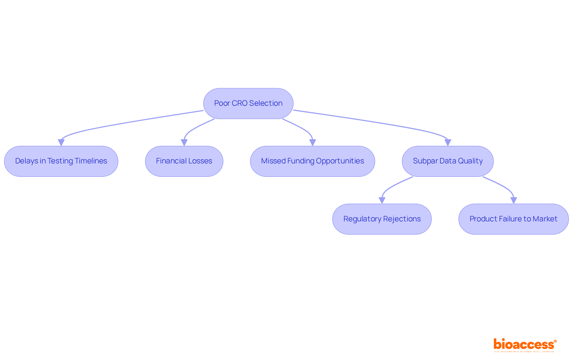 This flowchart shows how choosing the wrong CRO can lead to a series of problems. Start at the top with 'Poor CRO Selection' and follow the arrows to see how it can cause delays, financial losses, and more, ultimately affecting a product's success.