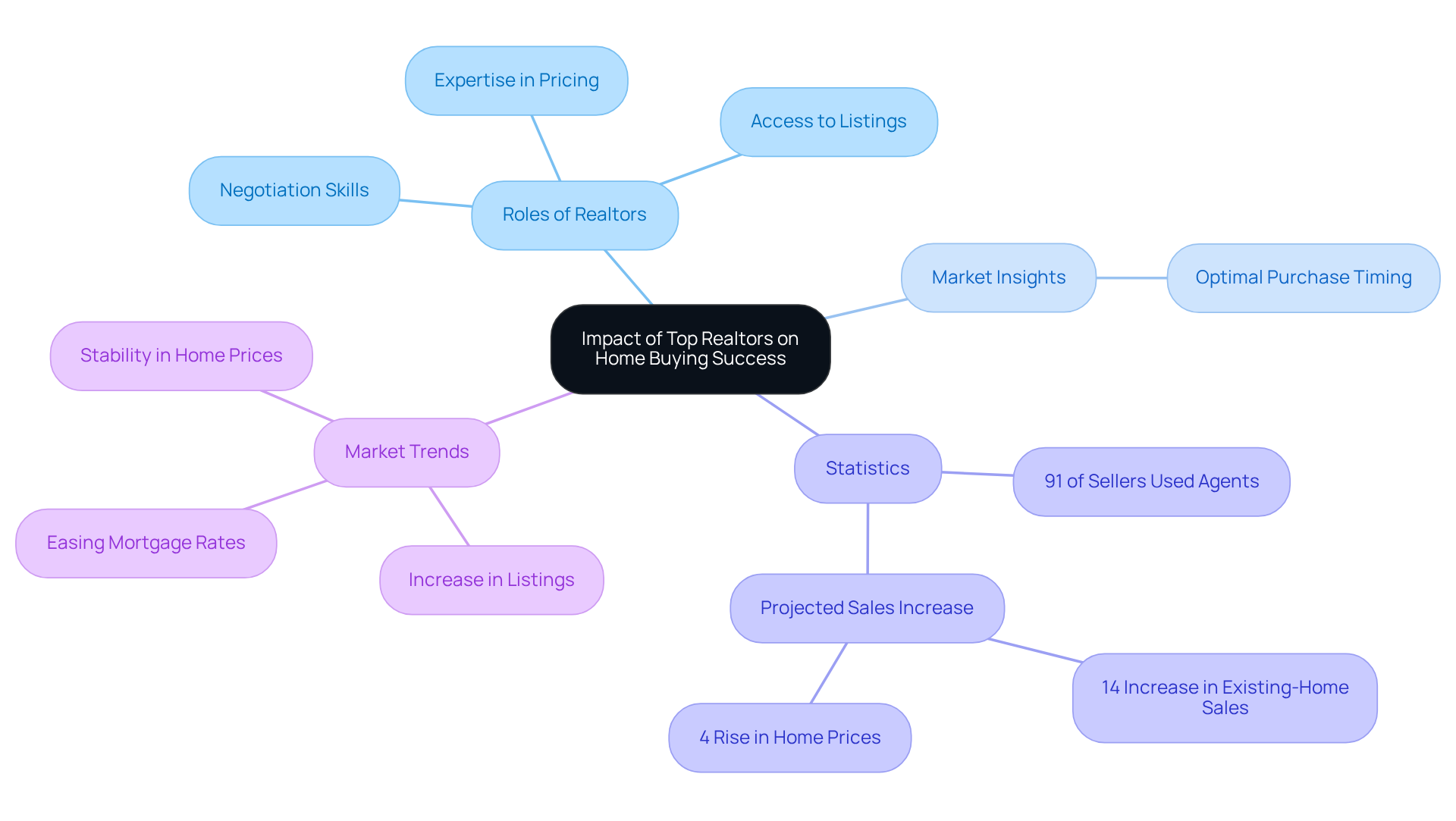 This mindmap illustrates how top realtors contribute to successful home buying. Start at the center with the main idea, then explore the branches to see their roles, important statistics, and market insights that highlight their value.
