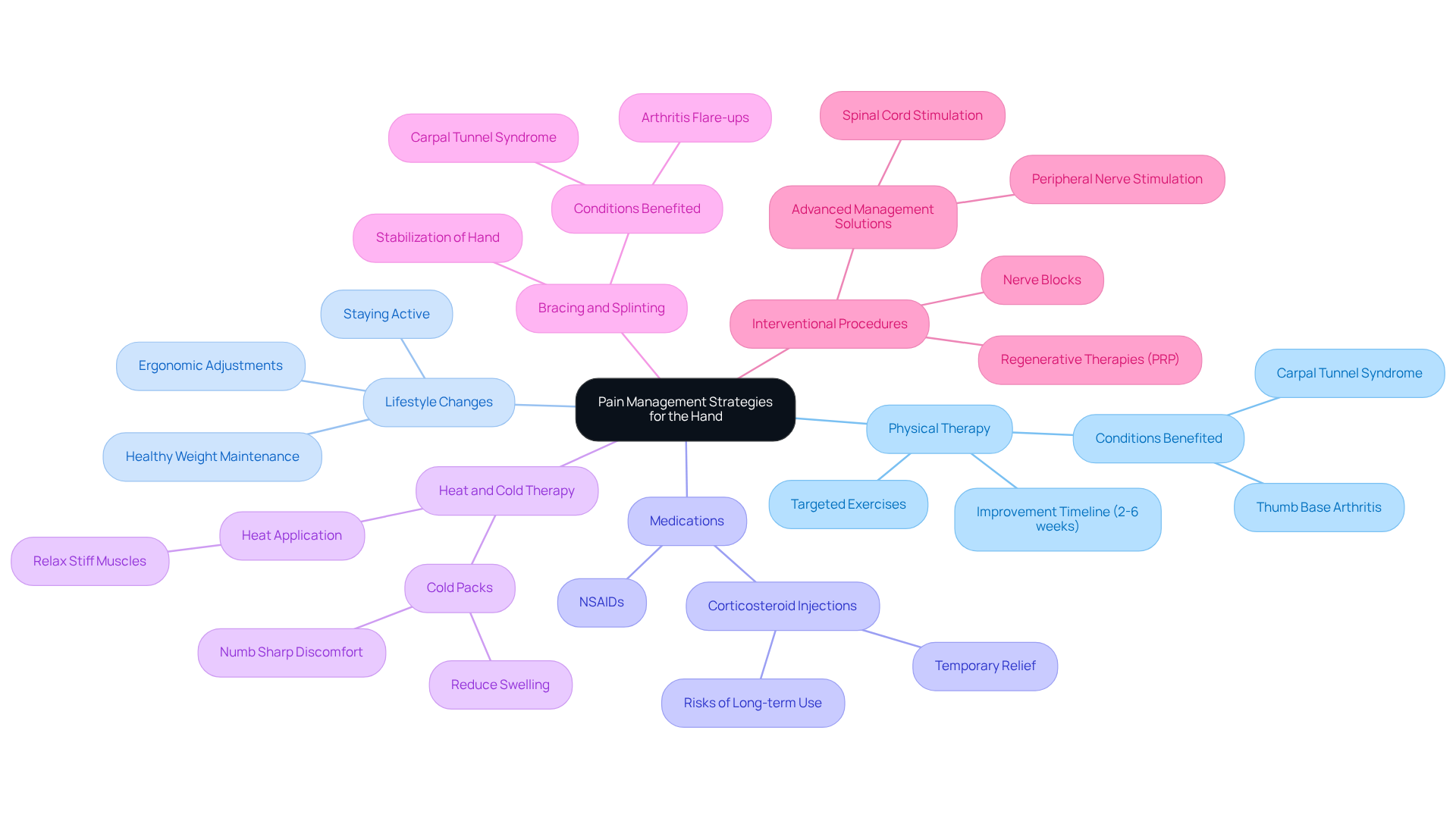 This mindmap shows various strategies to manage hand pain. Start at the center with the main topic, then follow the branches to explore different methods. Each branch represents a strategy, and you can see the key points related to each one. It's a great way to visualize all your options! This mindmap shows various strategies to manage hand pain. Start at the center with the main topic, then follow the branches to explore different methods. Each branch represents a strategy, and you can see the key points related to each one. It's a great way to visualize all your options!