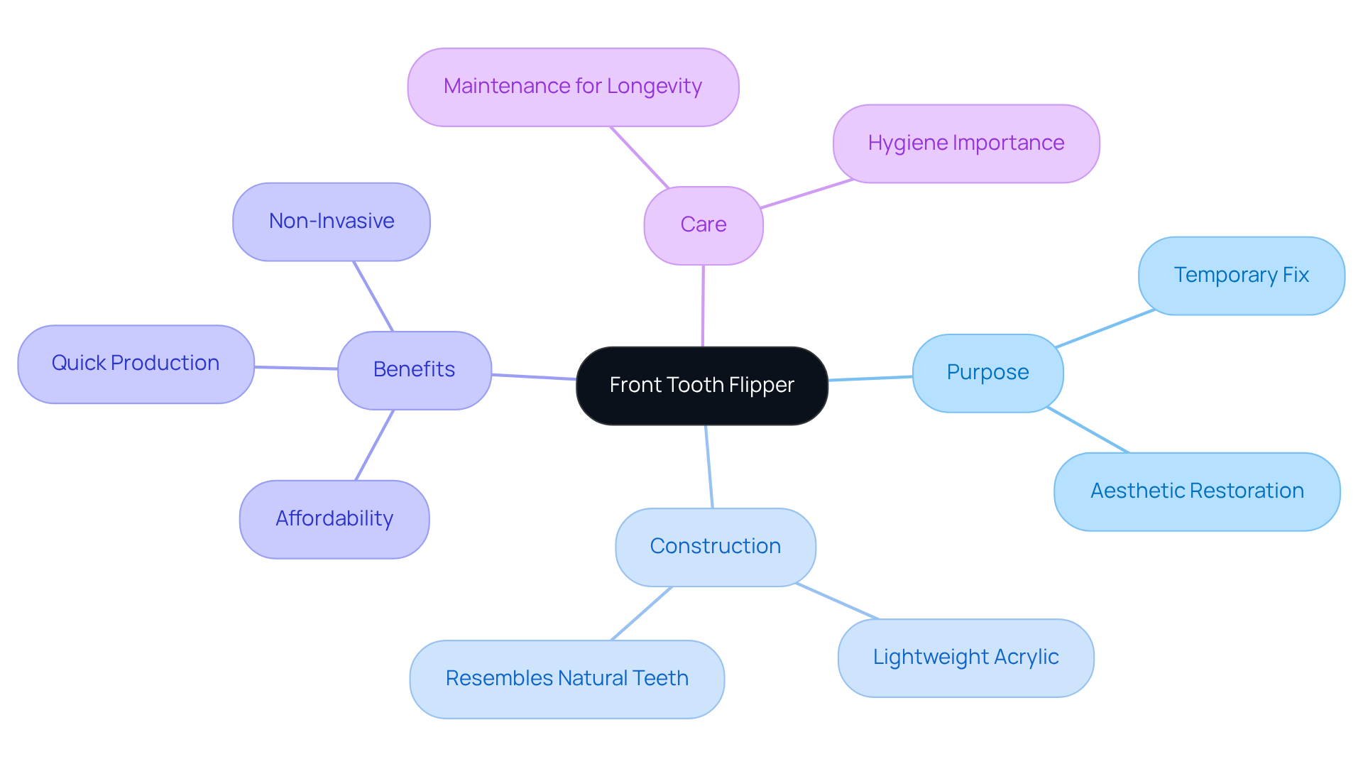 The center shows the main topic of front tooth flippers, with branches detailing their purpose, construction materials, benefits for users, and care tips. Each branch provides a deeper understanding of how flippers can help improve your smile.