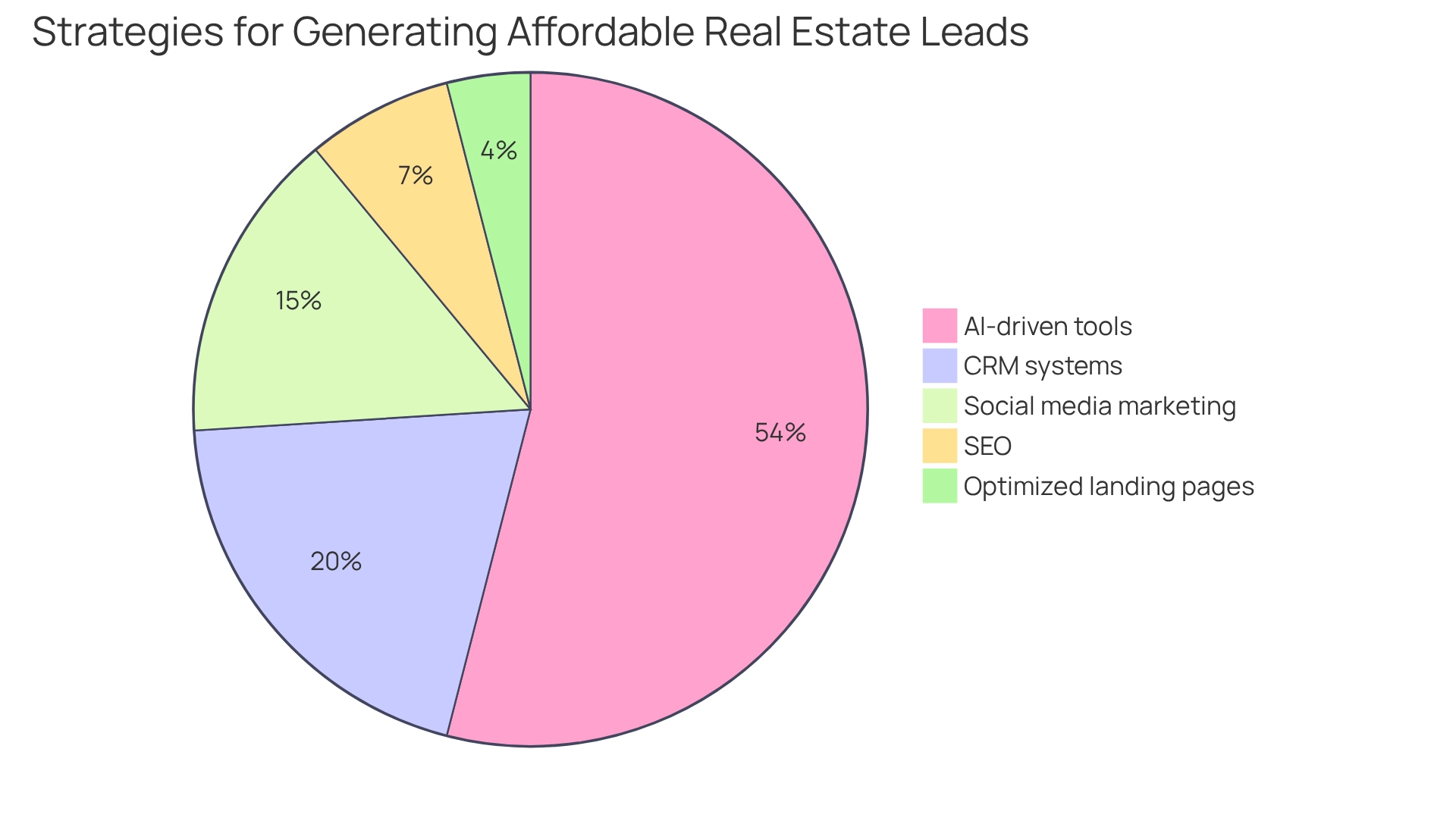 Each slice of the pie represents a different strategy for acquiring leads in real estate. The bigger the slice, the more important that strategy is according to real estate experts. For example, 54% of them see AI-driven tools as highly effective!