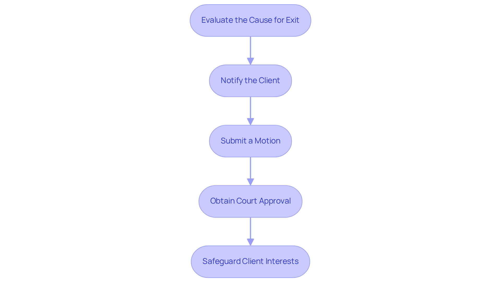 Each box represents a step in the process of withdrawing as an attorney. Follow the arrows to see how each step leads to the next, ensuring that all necessary actions are taken to protect both the attorney and the client.