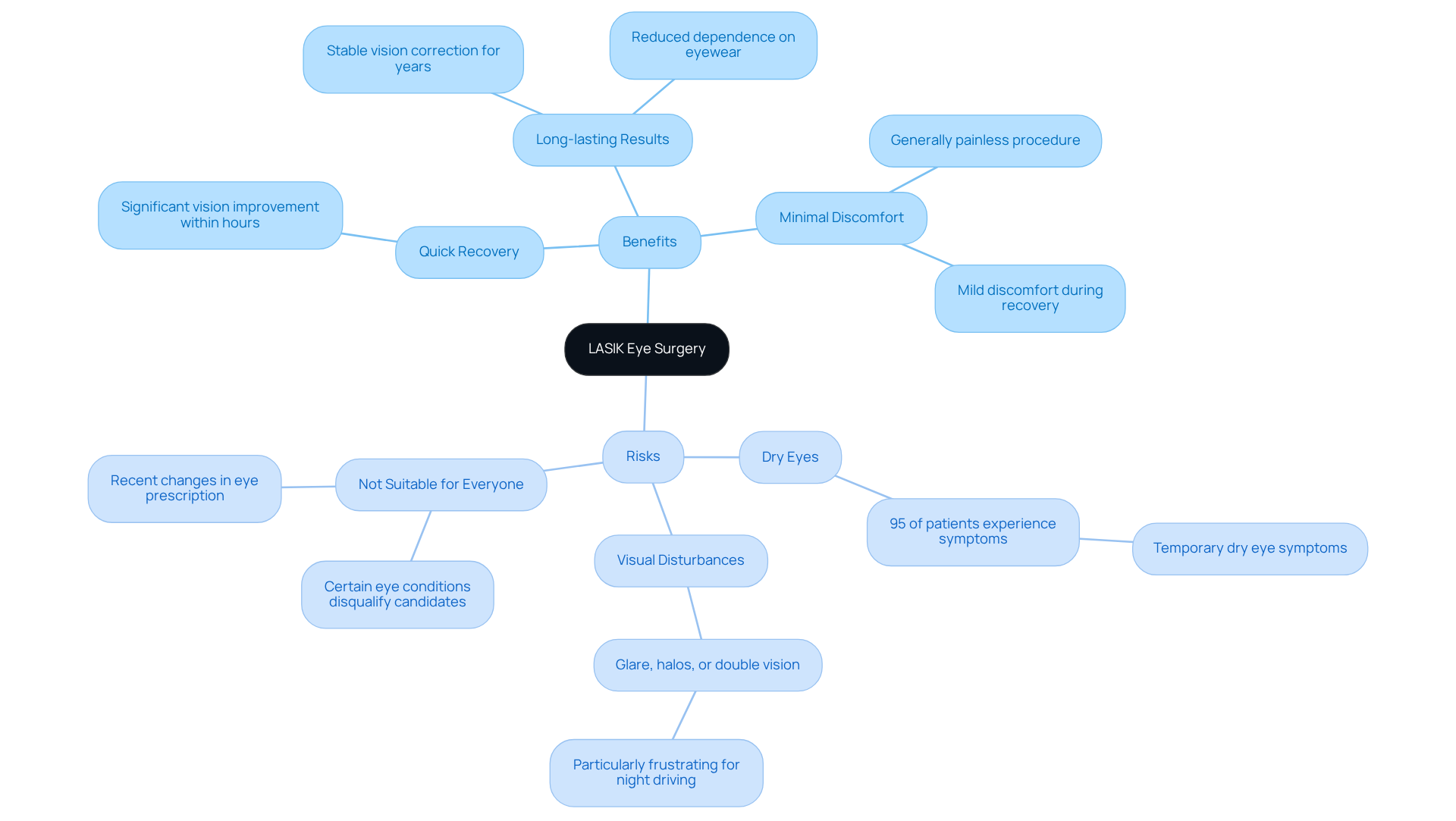 This mindmap shows the key benefits and risks of LASIK eye surgery. The green branches highlight the positive aspects, while the red branches outline potential challenges. Follow the branches to explore each point in detail! This mindmap shows the key benefits and risks of LASIK eye surgery. The green branches highlight the positive aspects, while the red branches outline potential challenges. Follow the branches to explore each point in detail!