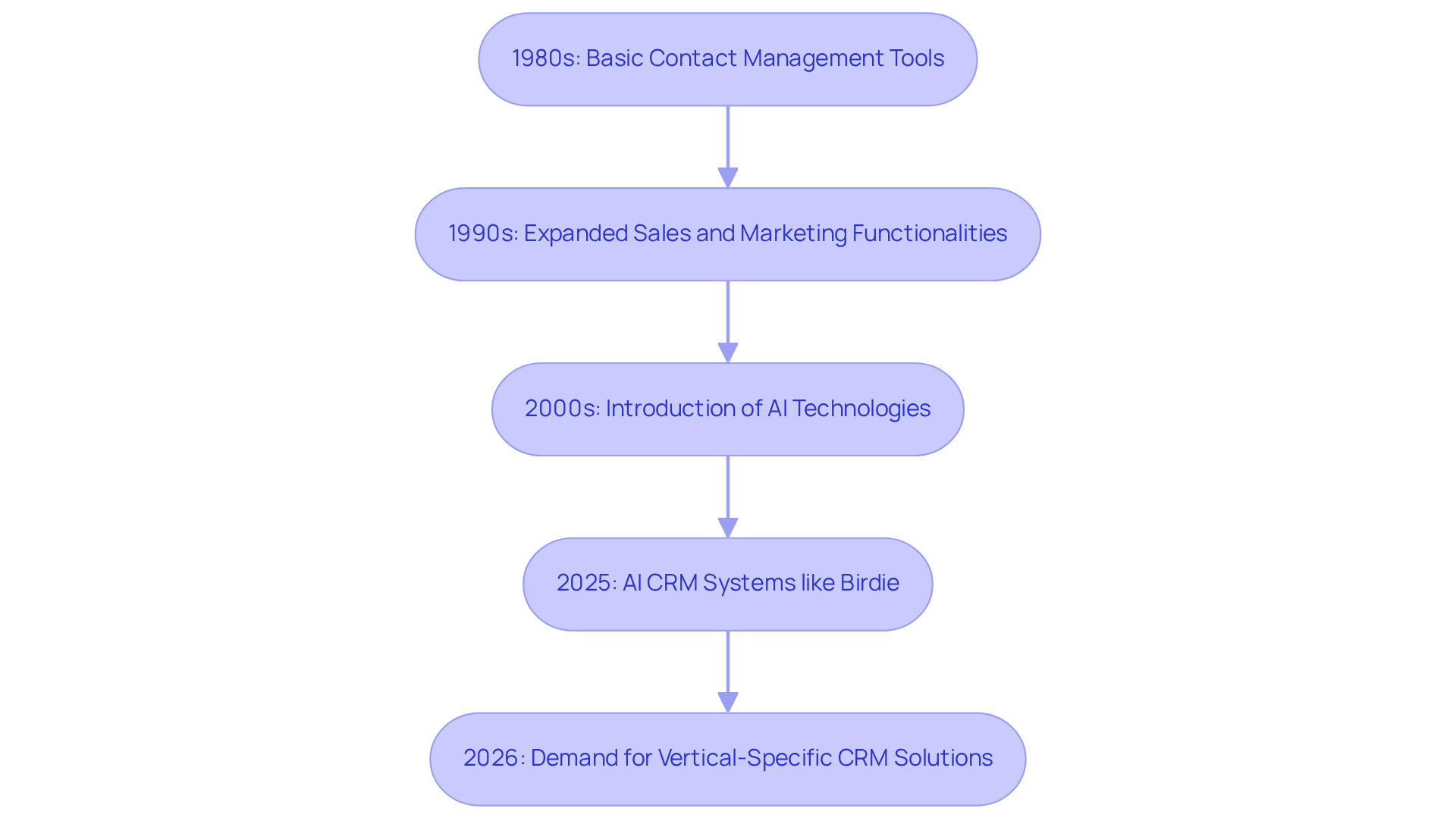 Each box represents a significant milestone in the evolution of CRM systems. Follow the arrows to see how CRM technology has advanced over the decades, leading to today's intelligent solutions.