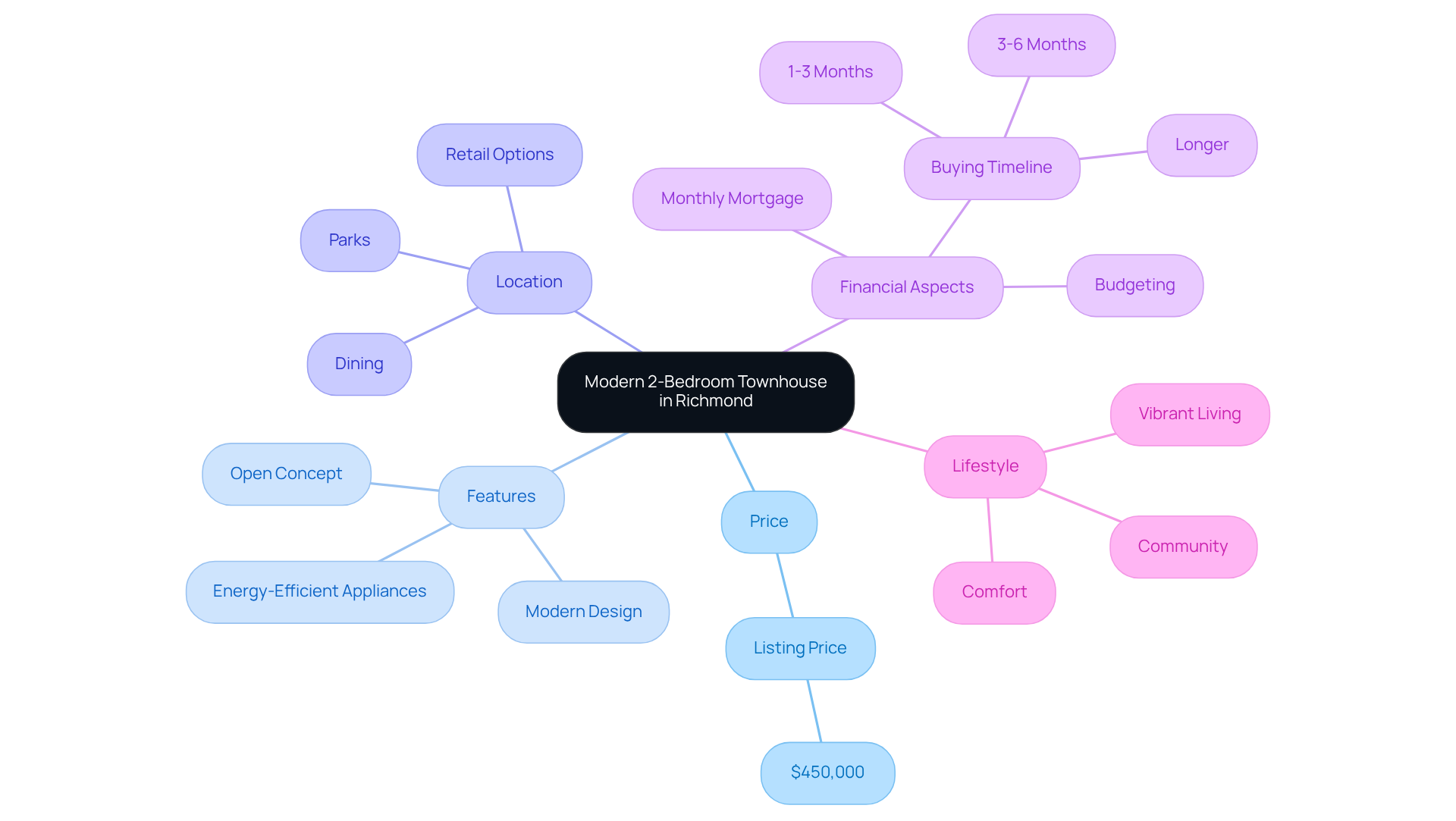 This mindmap shows how the townhouse connects to various aspects of homeownership. Each branch represents a different category related to the property, helping you see the full picture of what living here could mean. This mindmap shows how the townhouse connects to various aspects of homeownership. Each branch represents a different category related to the property, helping you see the full picture of what living here could mean.