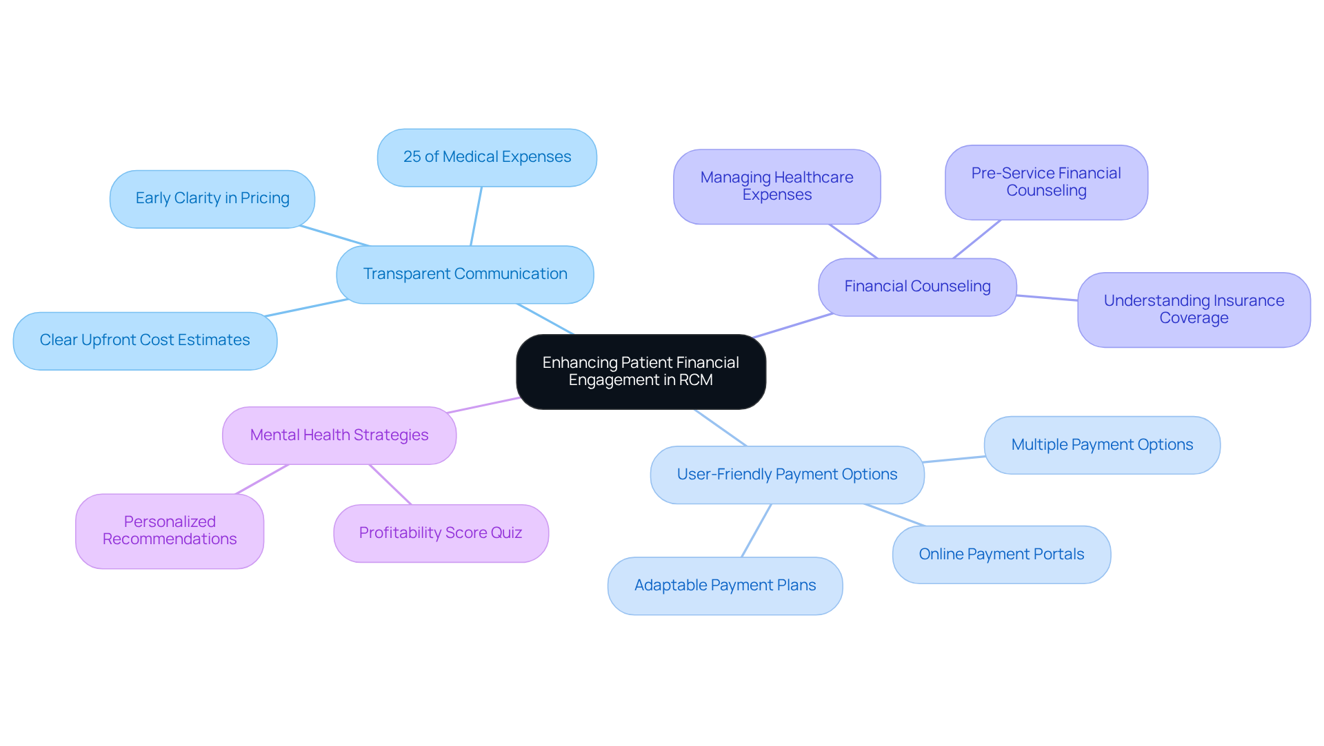 This mindmap starts with the main theme at the center and branches out into various strategies and statistics that support enhancing patient financial engagement. Each branch represents a key area of focus, and the sub-branches provide more detailed information, helping you see how everything connects. This mindmap starts with the main theme at the center and branches out into various strategies and statistics that support enhancing patient financial engagement. Each branch represents a key area of focus, and the sub-branches provide more detailed information, helping you see how everything connects.
