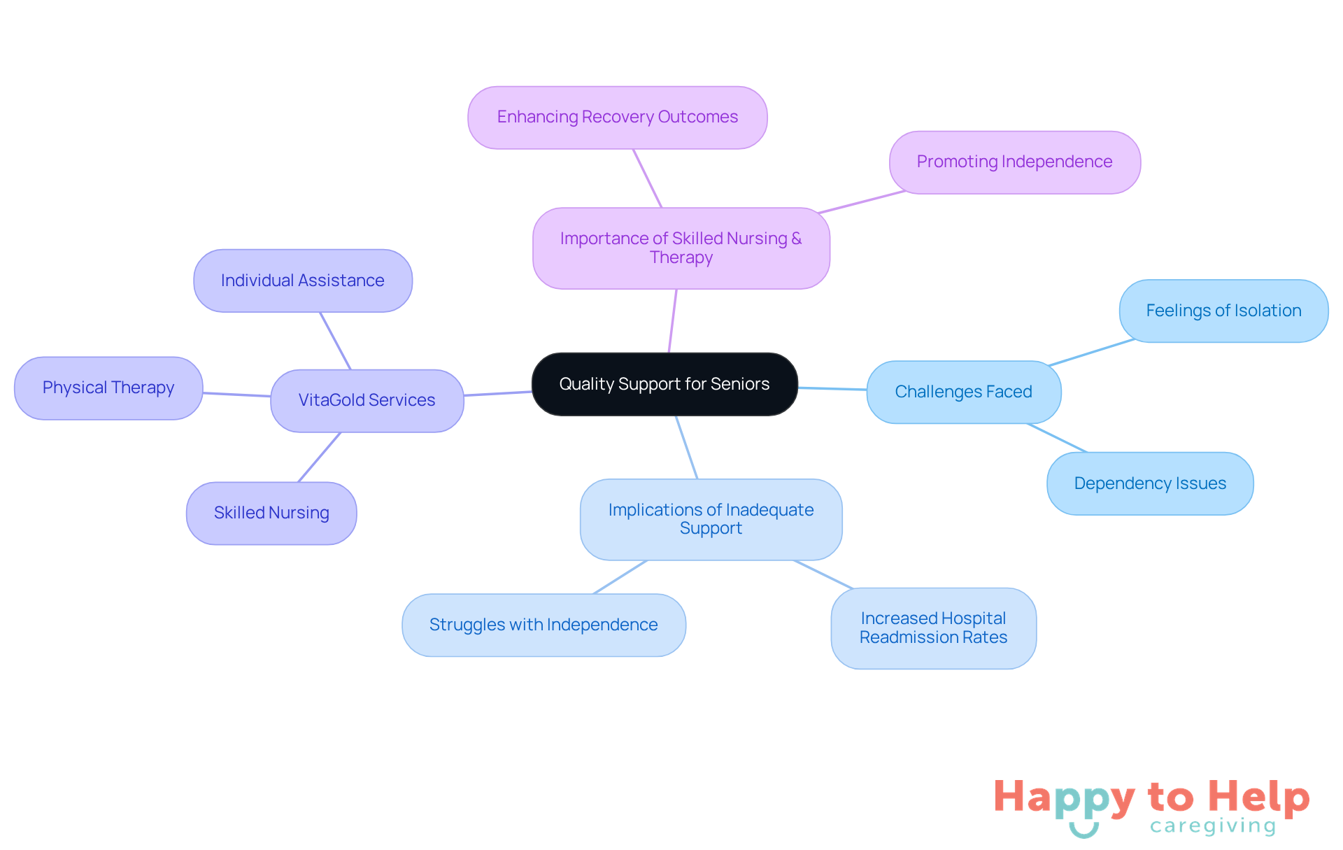 The central node represents the overall theme of quality support for seniors. Each branch explores different aspects, such as challenges, implications, and services, helping you understand how they connect to improve seniors' well-being.