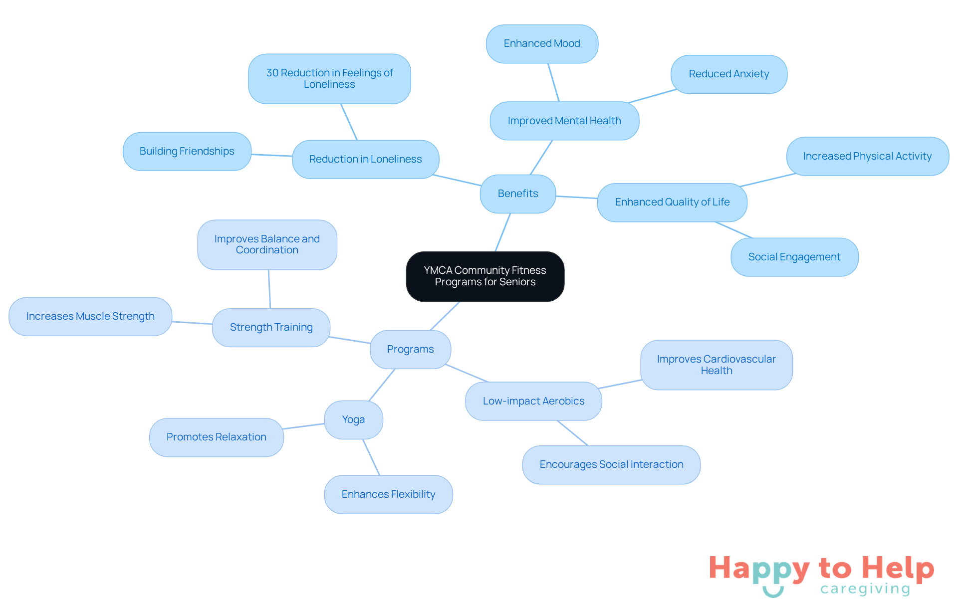 The central node represents the YMCA's role in supporting seniors. The branches show the benefits of these programs and the specific types of activities available, illustrating how they work together to improve seniors' lives.