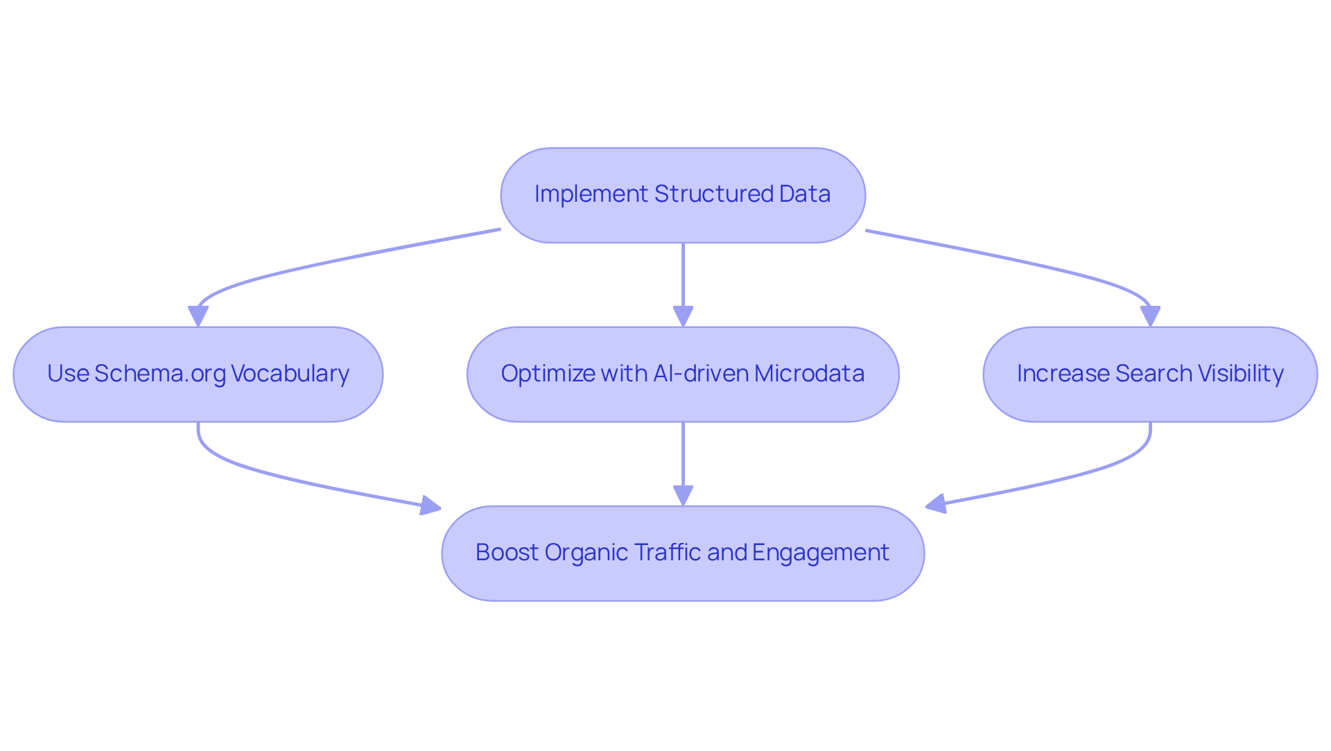 Follow the arrows to see how implementing structured data can lead to better visibility and engagement for your healthcare business. Each step builds on the previous one, showing the path to success.