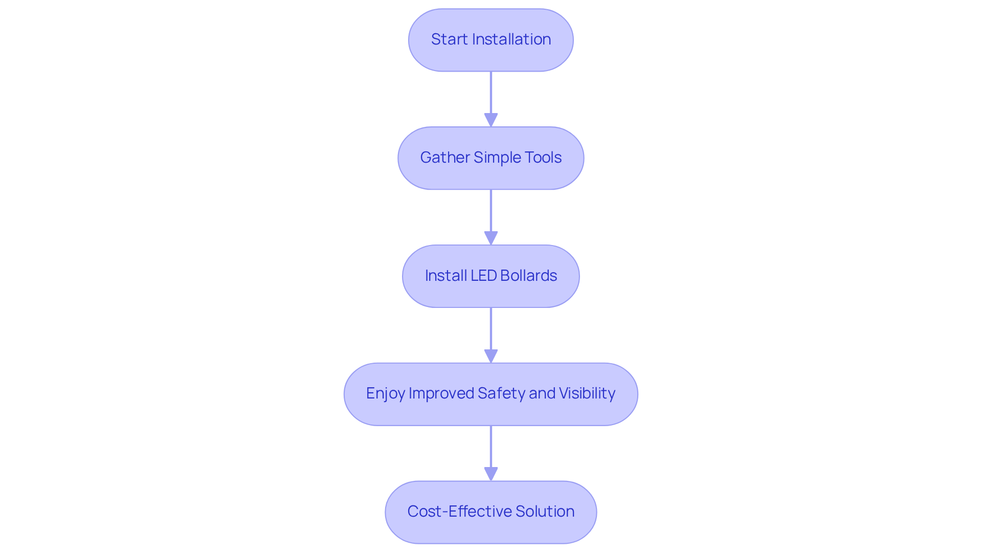 Follow the arrows to see how simple it is to install the lights and the benefits you gain - from gathering tools to enjoying better outdoor lighting! Follow the arrows to see how simple it is to install the lights and the benefits you gain - from gathering tools to enjoying better outdoor lighting!