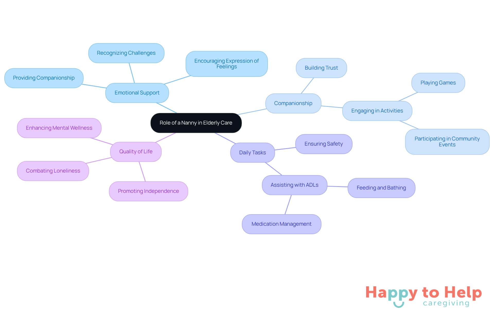 The central node represents the overall role of a nanny, while the branches show the different aspects of their responsibilities and how they contribute to the well-being of elderly individuals.