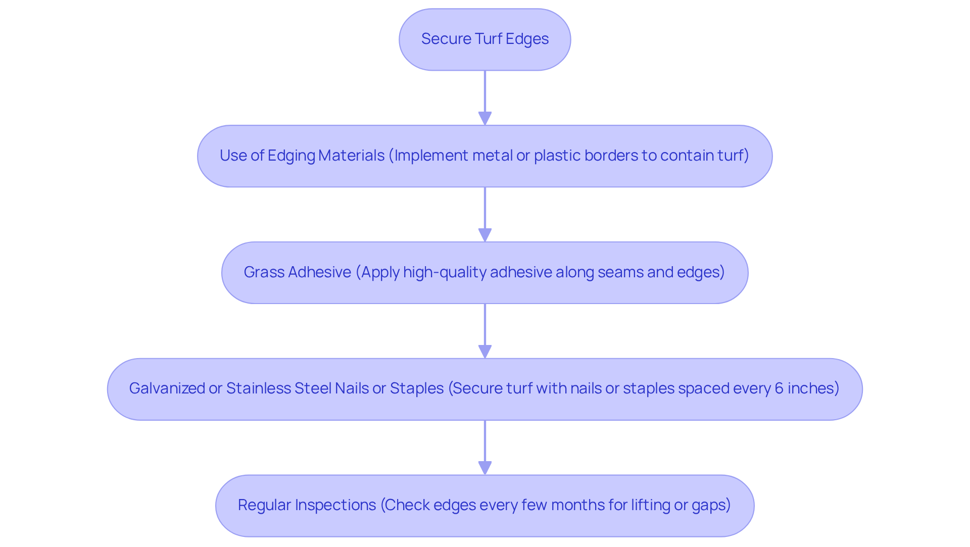 This flowchart guides you through the essential steps to secure turf edges properly. Each box represents a key practice, and following the arrows shows you the order in which to implement them for the best results.