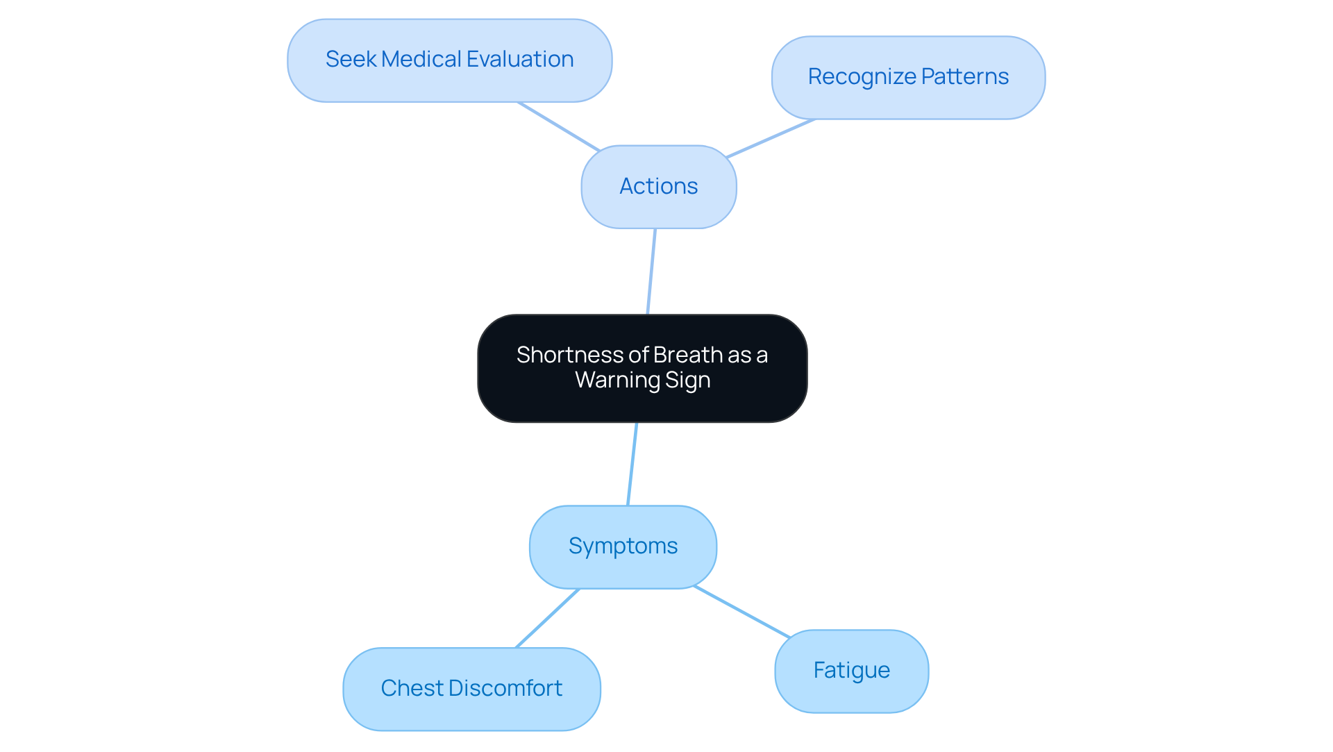 This mindmap starts with the main idea of shortness of breath as a warning sign. From there, you can see the symptoms that may accompany it and the actions you should take. Each branch helps you understand how these elements connect, making it easier to recognize the importance of paying attention to your body.