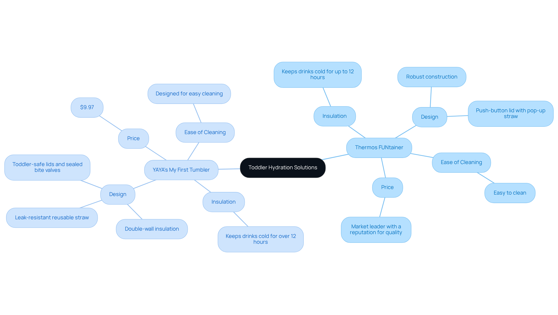 This mindmap shows two great options for keeping your toddler hydrated. Each branch represents a product, and the sub-branches highlight their key features. The colors help you easily see which features belong to which product.