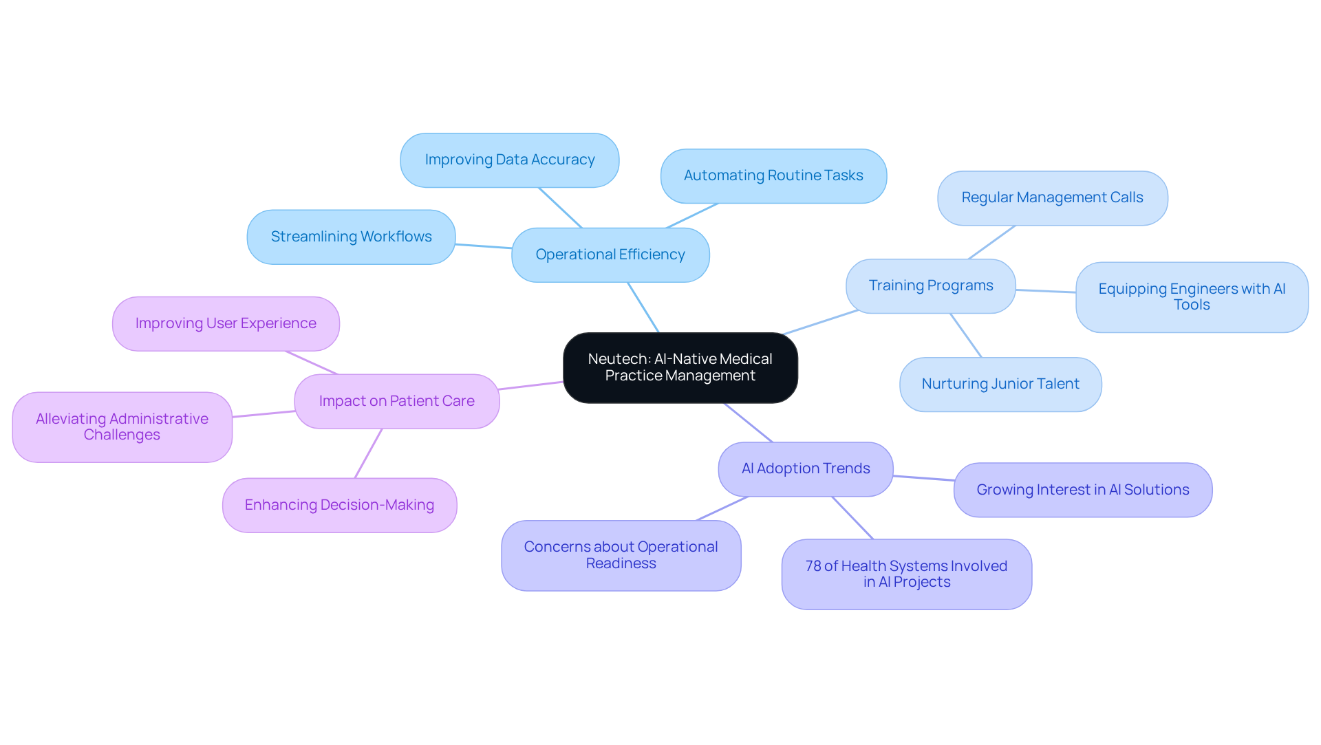 This mindmap illustrates how Neutech leverages AI to improve medical practice management. Start at the center with Neutech's core focus, then explore the branches to see how operational efficiency, training, and AI trends connect to enhance patient care.