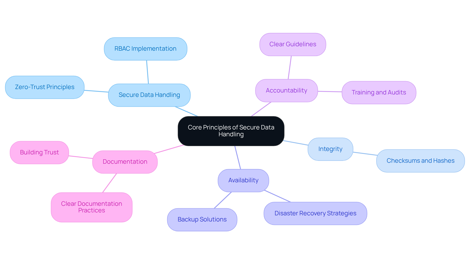 The central node represents the main theme, while the branches show the key principles. Each sub-branch provides specific actions or considerations related to that principle, helping you understand how to implement secure data handling effectively.