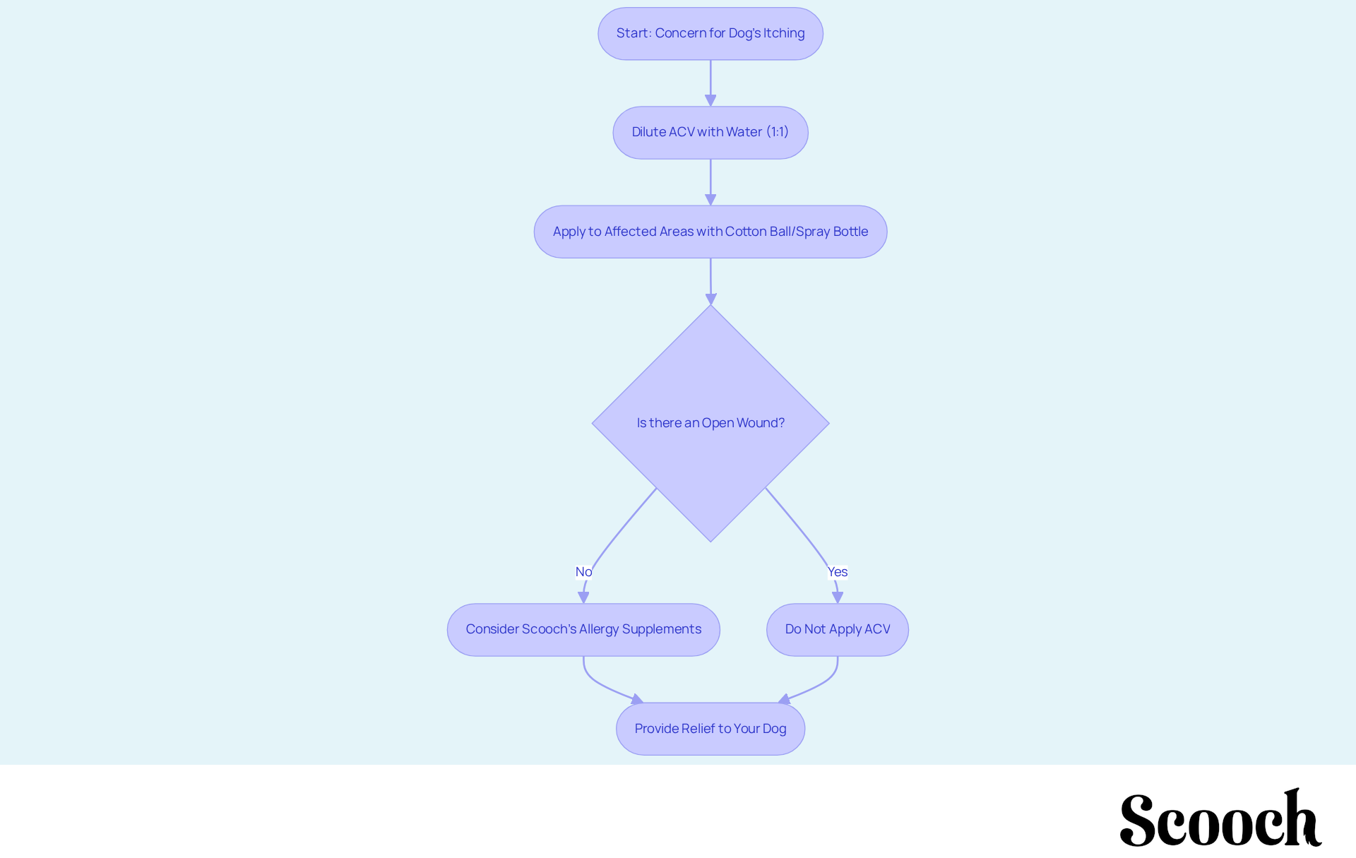 This flowchart guides you through the steps to help relieve your dog's itching. Start with your concern, follow the steps to use apple cider vinegar, and see if you should consider additional supplements for extra support. This flowchart guides you through the steps to help relieve your dog's itching. Start with your concern, follow the steps to use apple cider vinegar, and see if you should consider additional supplements for extra support.