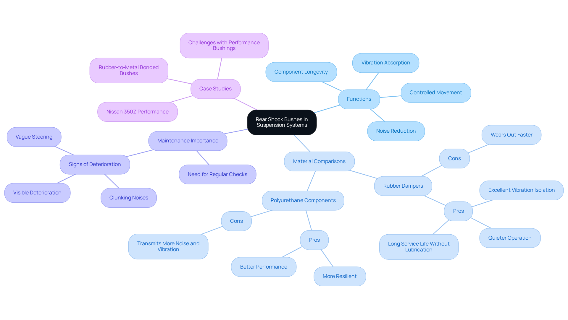 This mindmap illustrates the critical aspects of rear shock bushes. Start at the center with the main topic, then explore each branch to understand their functions, material differences, and the importance of maintenance. Each color-coded branch helps you navigate through the information easily. This mindmap illustrates the critical aspects of rear shock bushes. Start at the center with the main topic, then explore each branch to understand their functions, material differences, and the importance of maintenance. Each color-coded branch helps you navigate through the information easily.