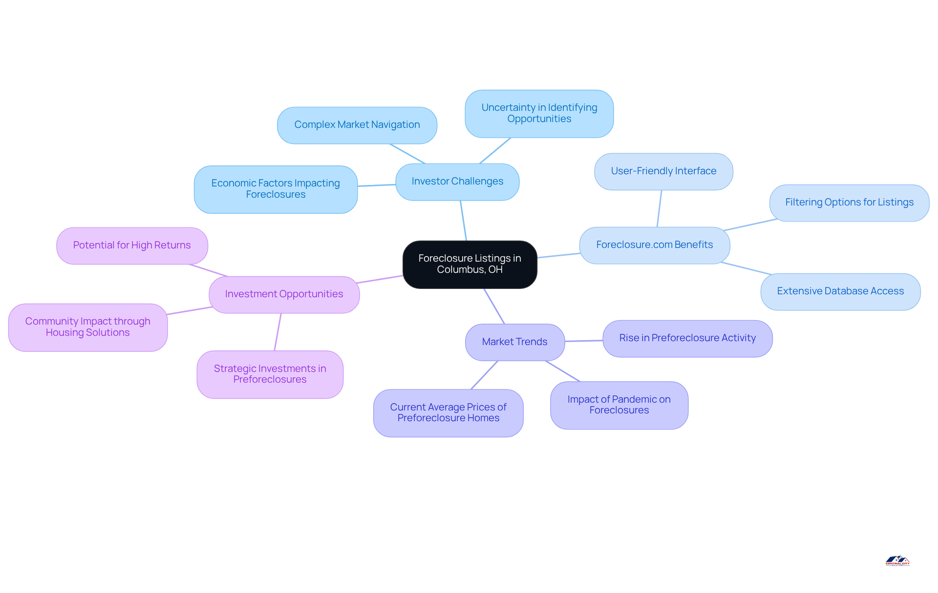 The center node represents the main topic, while branches show key areas of focus for investors. Each color-coded branch helps illustrate different challenges, tools, and opportunities in the real estate market.