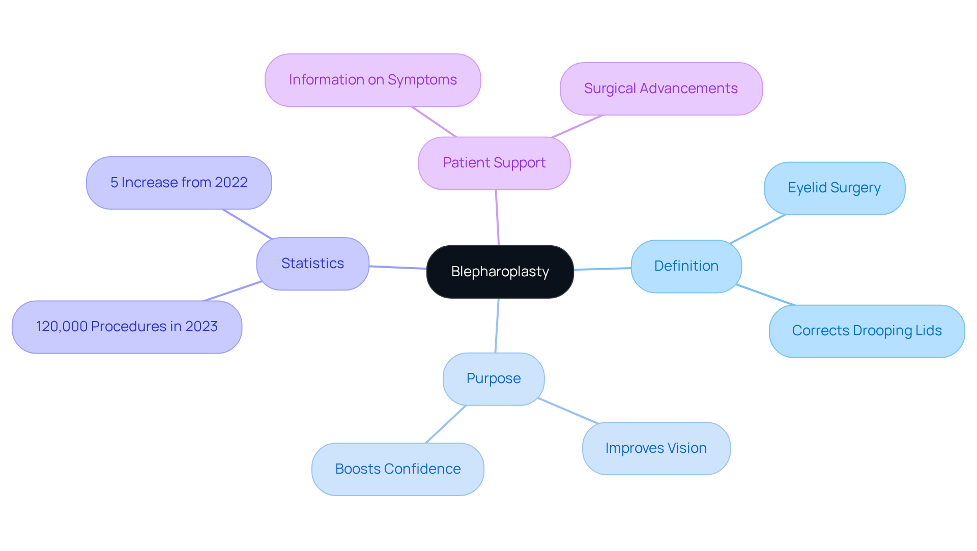 This mindmap starts with the main topic of blepharoplasty at the center. Each branch represents a different aspect of the procedure, helping you see how they connect. For example, the 'Purpose' branch shows why people choose this surgery, while 'Statistics' gives you an idea of its popularity. Follow the branches to explore each area in detail!