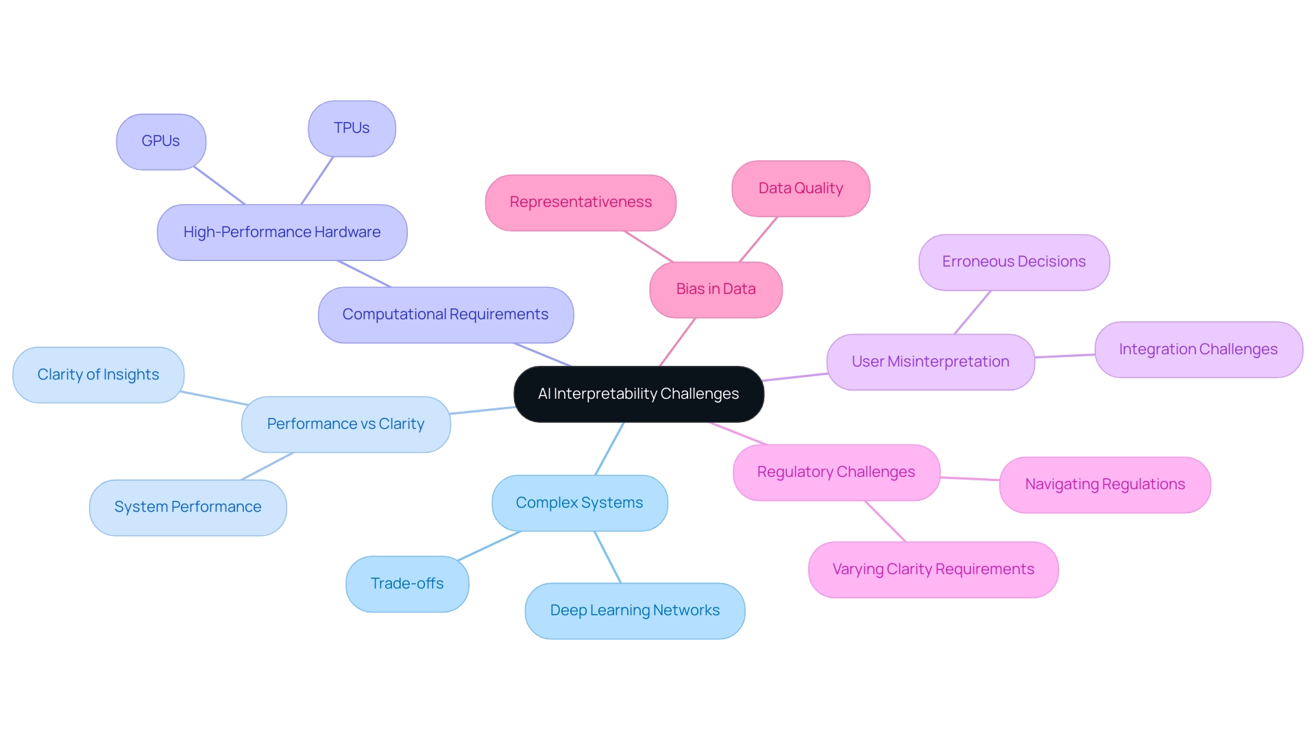 The central node represents AI interpretability challenges, with branches denoting various aspects such as performance, regulatory issues, and data bias, each color-coded for clarity.