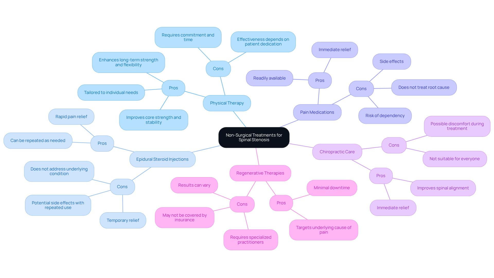 This mindmap helps you explore different non-surgical treatment options for spinal stenosis. Each branch represents a treatment, and the sub-branches show the pros and cons. Use this to understand your choices better and discuss them with your healthcare provider. This mindmap helps you explore different non-surgical treatment options for spinal stenosis. Each branch represents a treatment, and the sub-branches show the pros and cons. Use this to understand your choices better and discuss them with your healthcare provider.