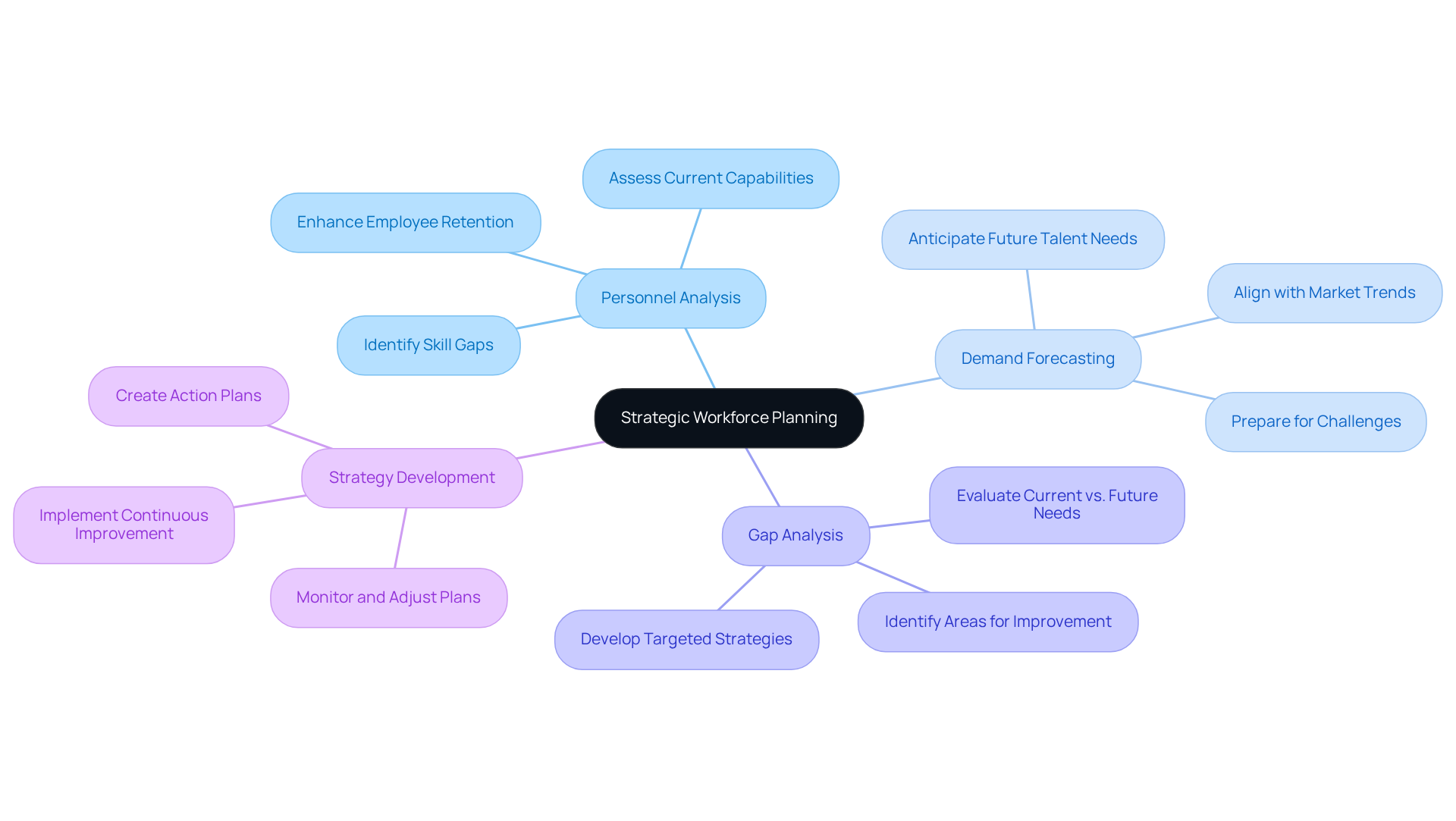 This mindmap starts with the main idea of strategic workforce planning at the center. Each branch represents a key component that contributes to aligning workforce capabilities with business goals. Follow the branches to see how each component supports the overall strategy and helps organizations adapt to future challenges. This mindmap starts with the main idea of strategic workforce planning at the center. Each branch represents a key component that contributes to aligning workforce capabilities with business goals. Follow the branches to see how each component supports the overall strategy and helps organizations adapt to future challenges.