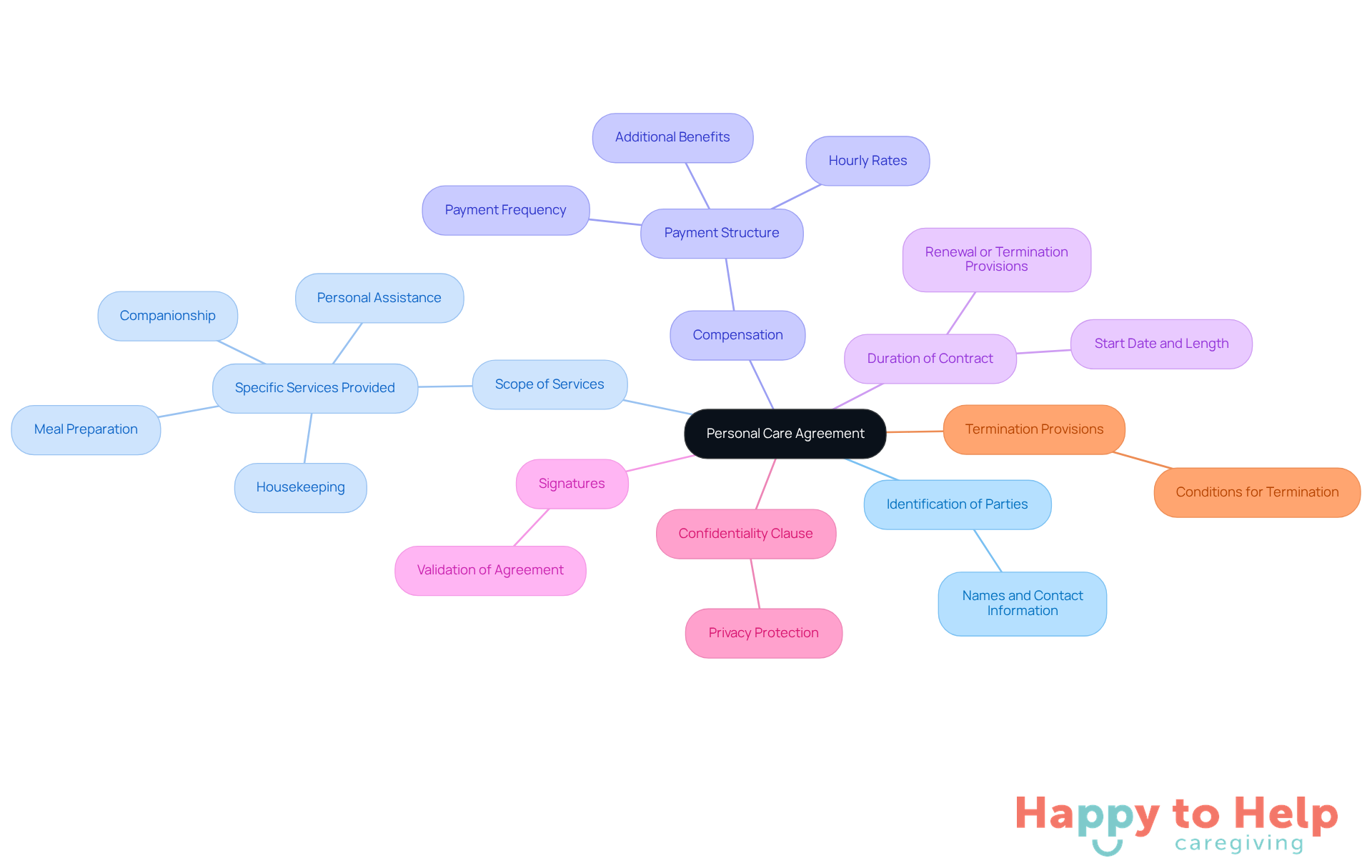 The central node represents the personal care agreement, while each branch highlights a key component. The sub-branches provide additional details, helping you understand what to include in your agreement.
