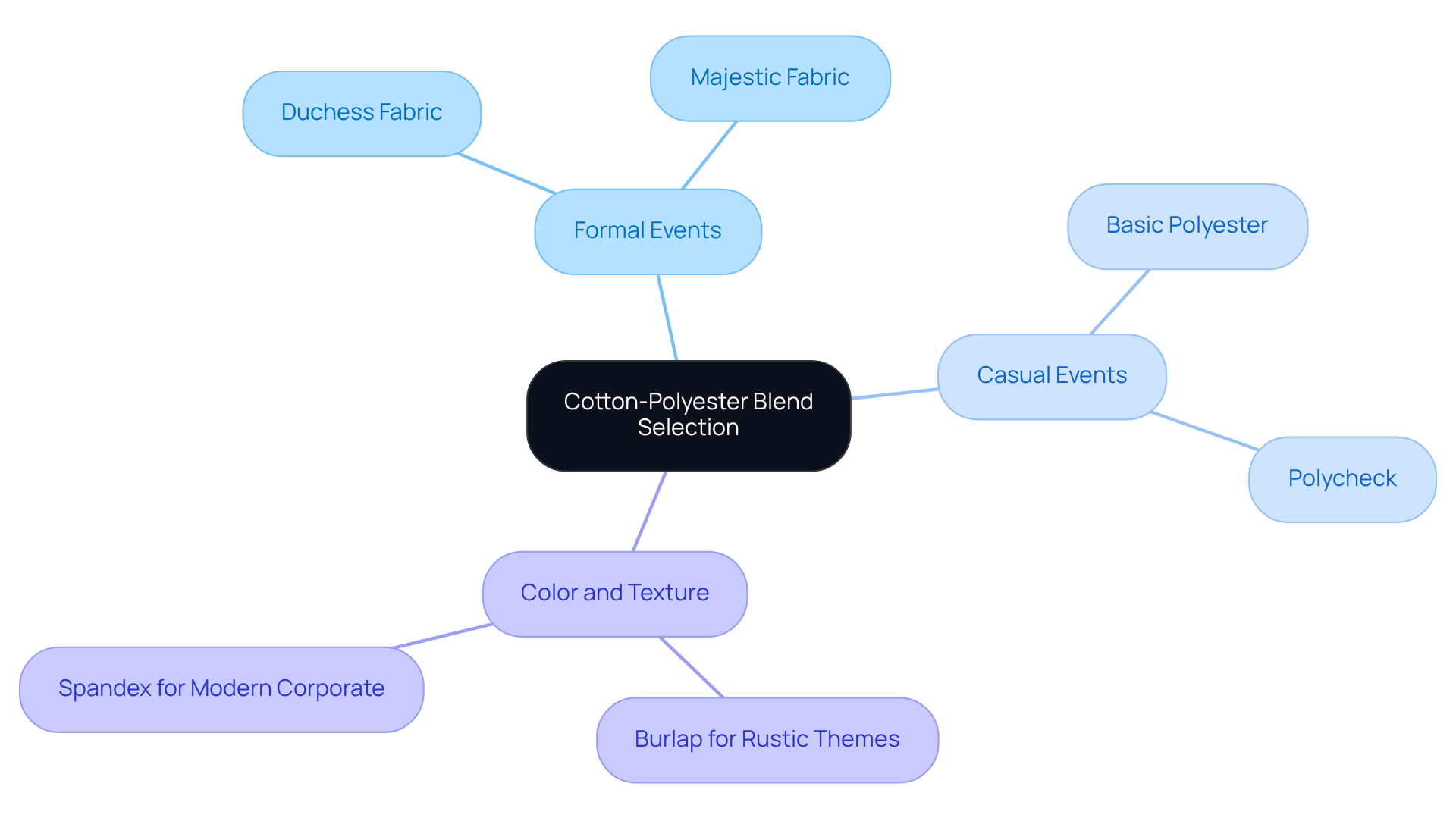 Start at the center with the main topic of fabric selection, then follow the branches to explore different types of blends for formal and casual events, along with their thematic applications. Start at the center with the main topic of fabric selection, then follow the branches to explore different types of blends for formal and casual events, along with their thematic applications.