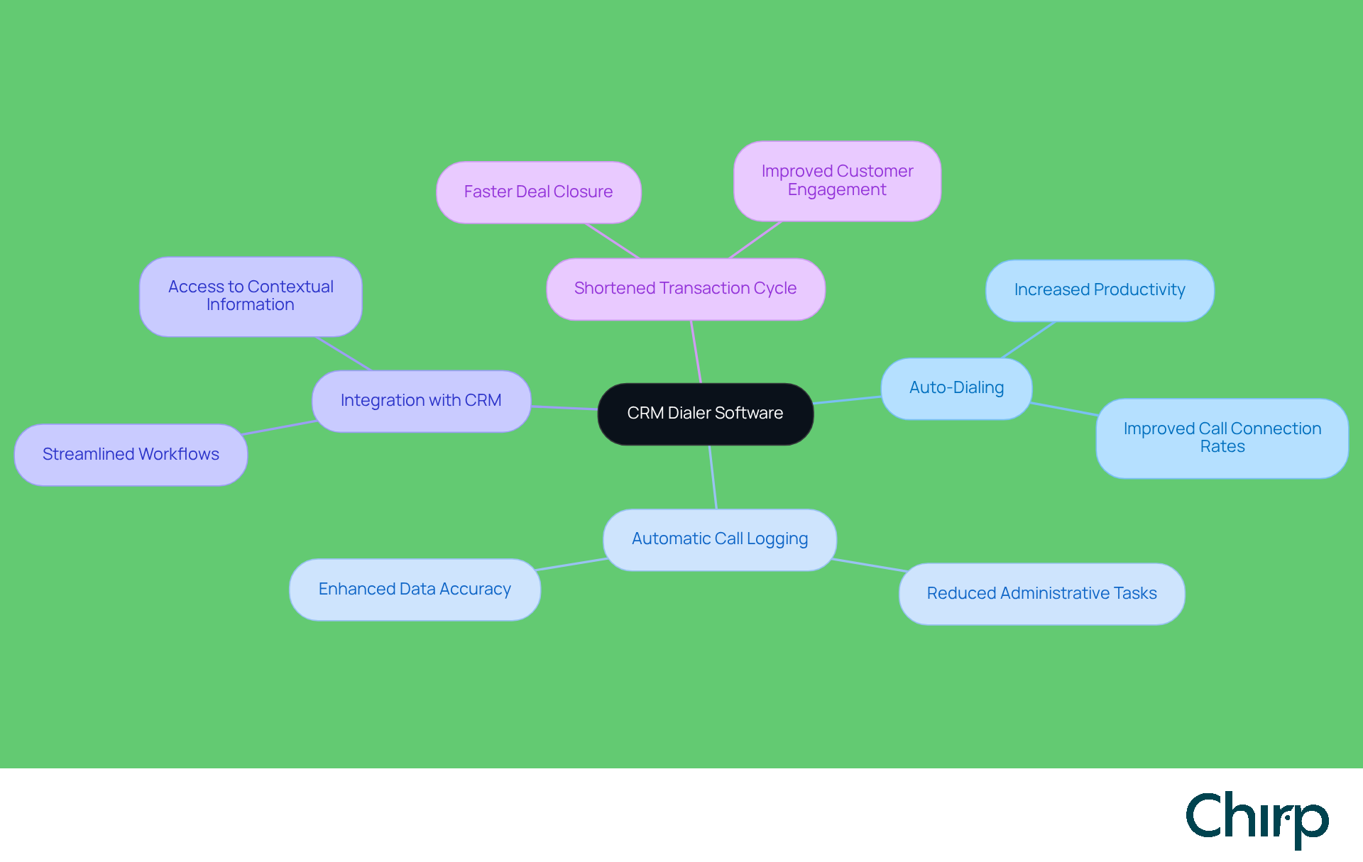The central node represents the CRM dialer software, while the branches show its key features and the benefits they bring to sales teams. Follow the branches to see how each feature contributes to overall efficiency and productivity. The central node represents the CRM dialer software, while the branches show its key features and the benefits they bring to sales teams. Follow the branches to see how each feature contributes to overall efficiency and productivity.