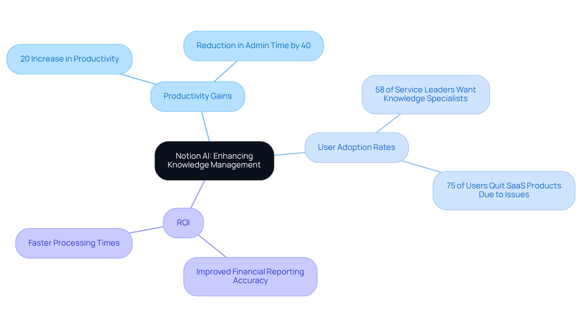 The central node represents Notion AI's role in enhancing knowledge management. Each branch shows a key area of focus, with sub-branches providing specific details or metrics related to that area. This layout helps you see how Notion AI impacts productivity and what metrics are important for evaluation.